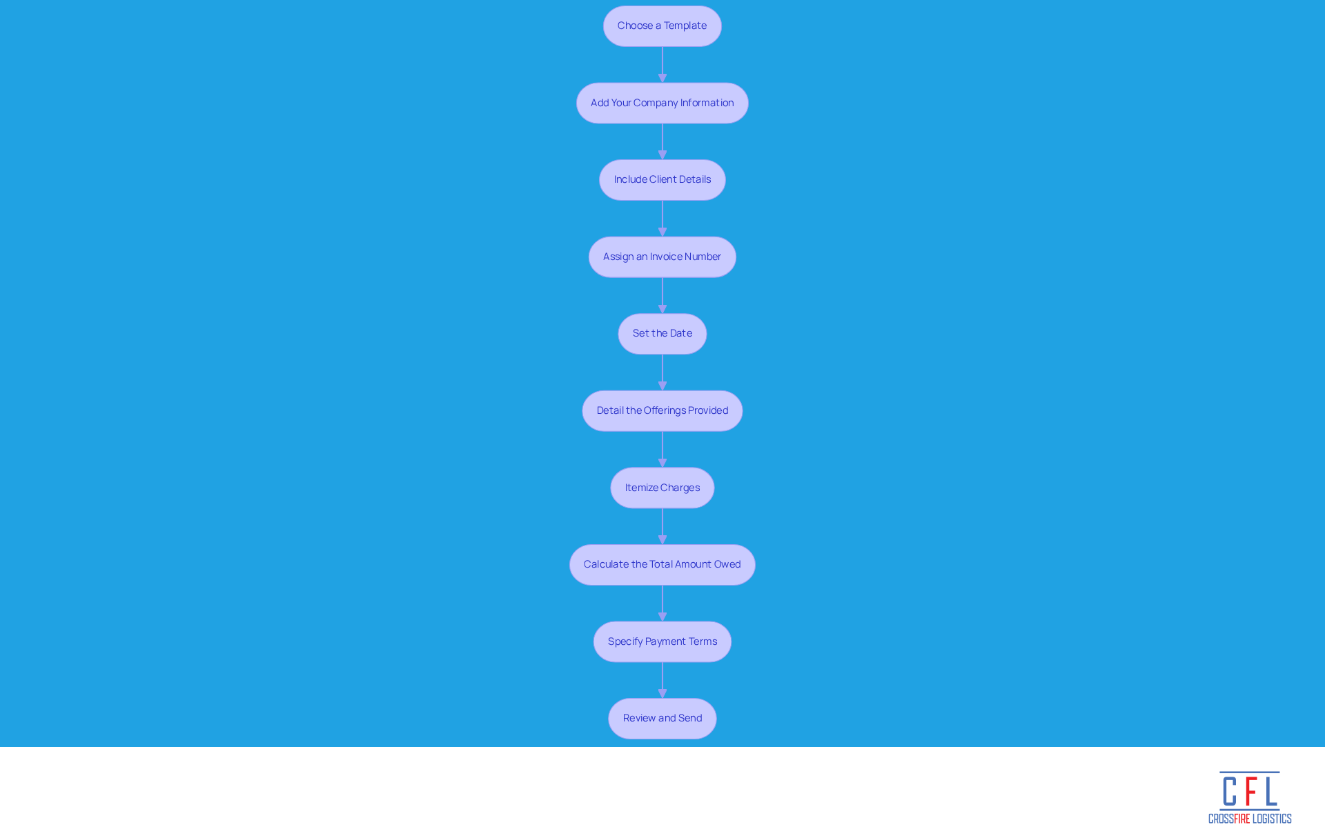 Each box represents a step in the invoice creation process. Follow the arrows from the top to the bottom to see how to create your invoice step by step.
