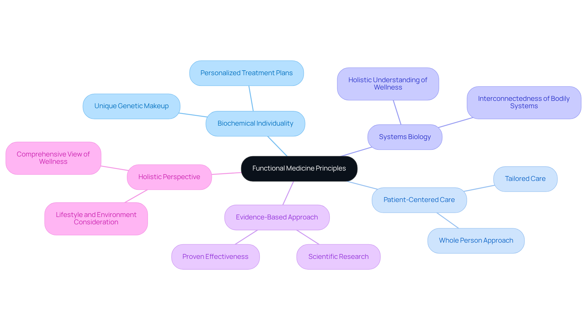 This mindmap starts with the main idea of functional medicine principles at the center. Each branch represents a different principle, showing how they all connect to the central theme. Follow the branches to explore each principle and its significance in understanding health.