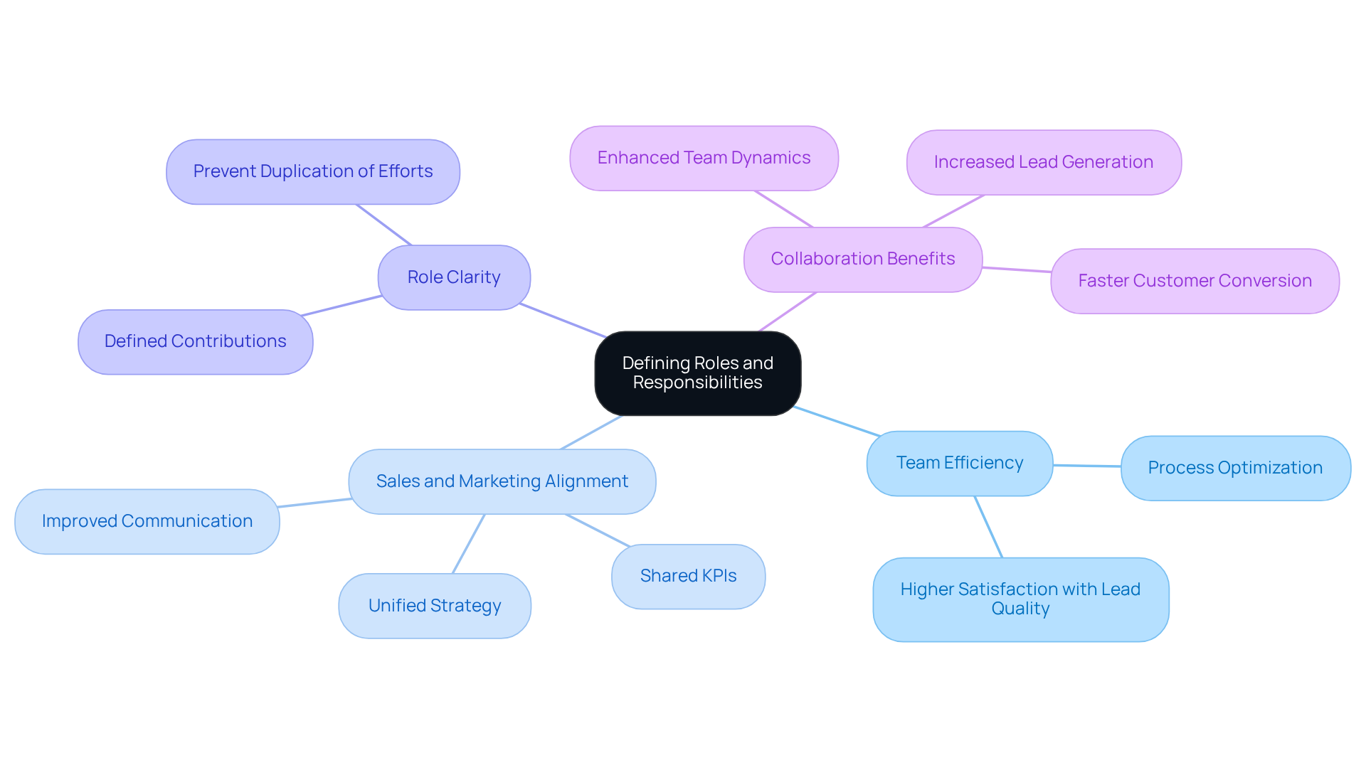 Start at the center with the main idea of defining roles. Follow the branches to explore how each aspect contributes to team efficiency and collaboration. Each color represents a different area of focus, helping you see how they connect. Start at the center with the main idea of defining roles. Follow the branches to explore how each aspect contributes to team efficiency and collaboration. Each color represents a different area of focus, helping you see how they connect.