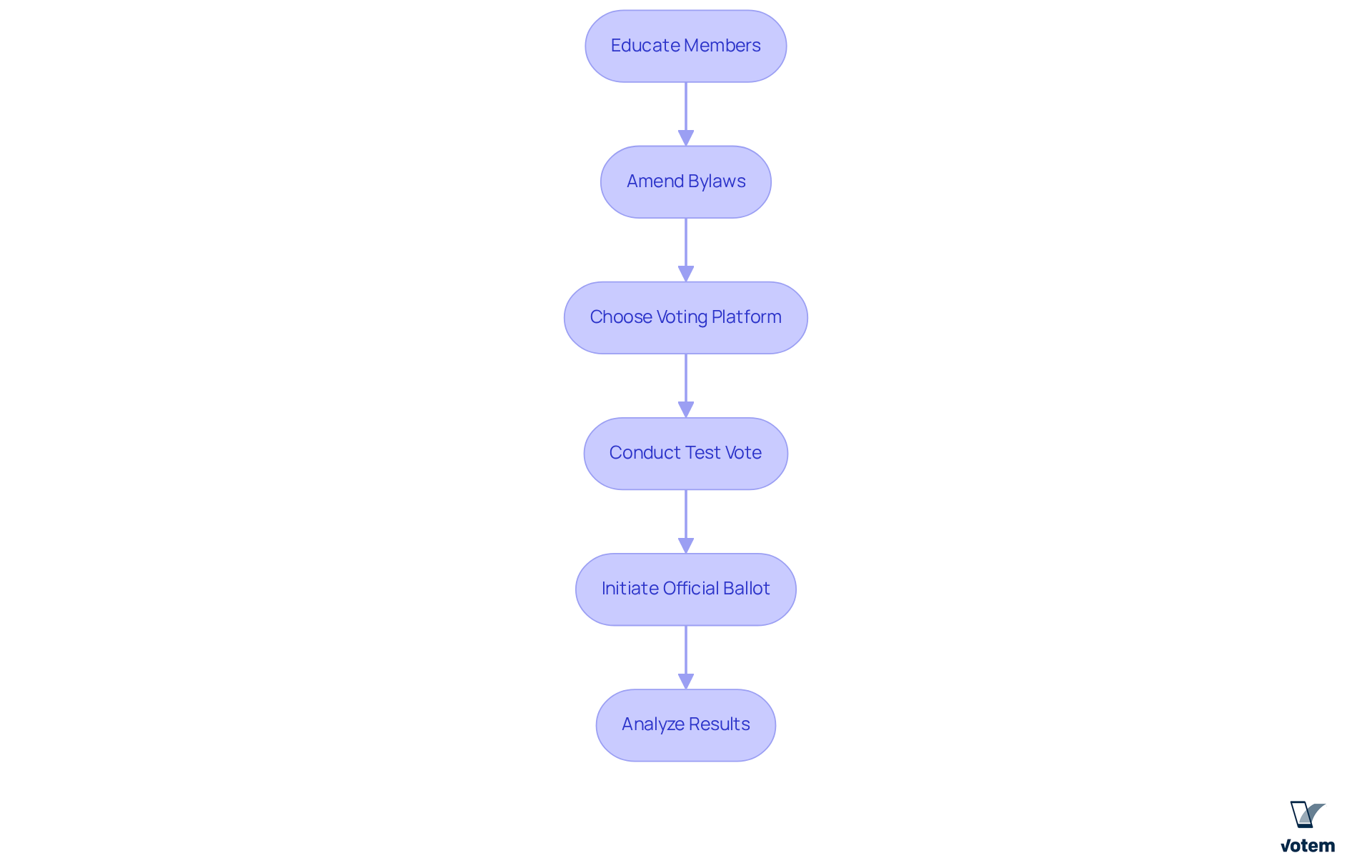 Each box represents a crucial step in the process of implementing rank-based voting. Follow the arrows to see how each step leads to the next, ensuring a smooth transition to the new voting method.