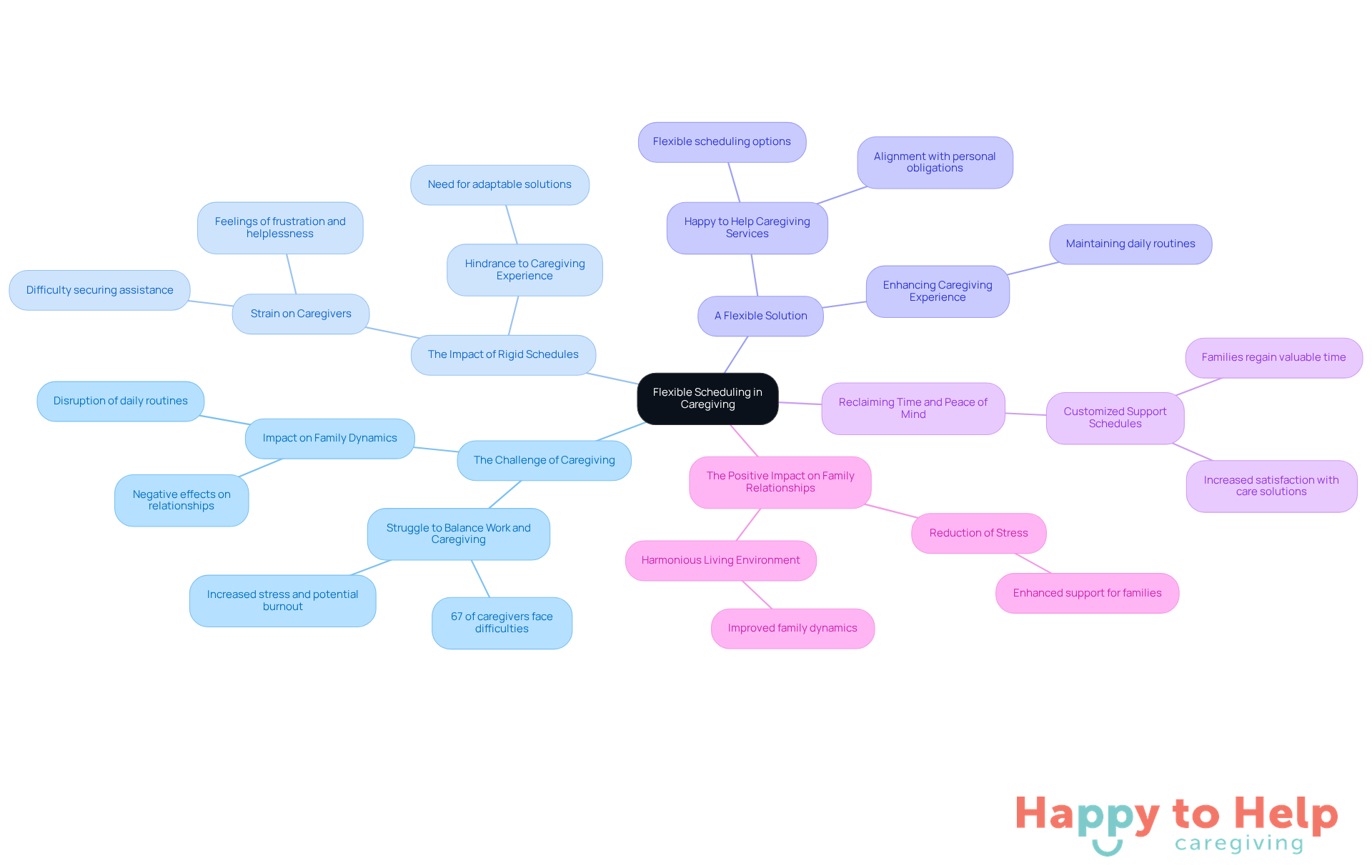 The central node represents the main theme of flexible scheduling in caregiving. Each branch highlights a key aspect of the discussion, showing how they connect and contribute to the overall understanding of the topic.