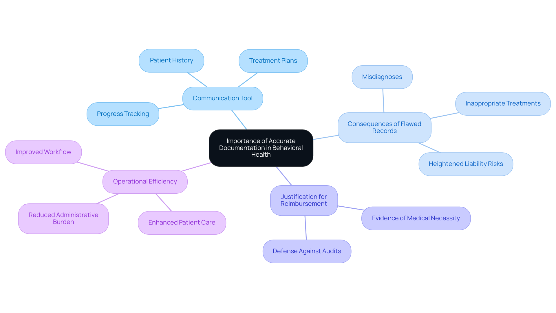 The center shows the main idea, while the branches represent different aspects of why accurate documentation matters. Each branch can be explored for more details, helping you understand the full picture.