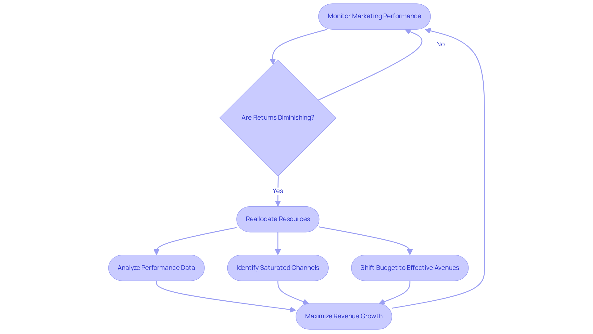 This flowchart guides you through the steps of monitoring your marketing strategy. Start by checking performance, then decide if adjustments are needed. If so, follow the steps to reallocate your budget for better results. Each box represents an action or decision in the process.