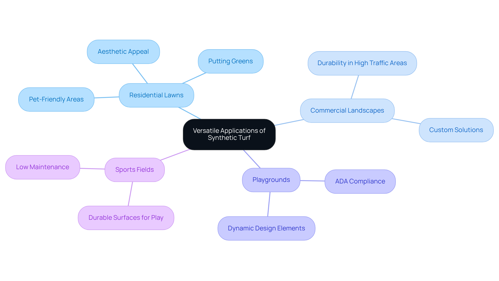 This mindmap illustrates how synthetic turf can be used in various outdoor settings. Each branch represents a different application, and the sub-branches show specific features or benefits that cater to homeowners' needs.