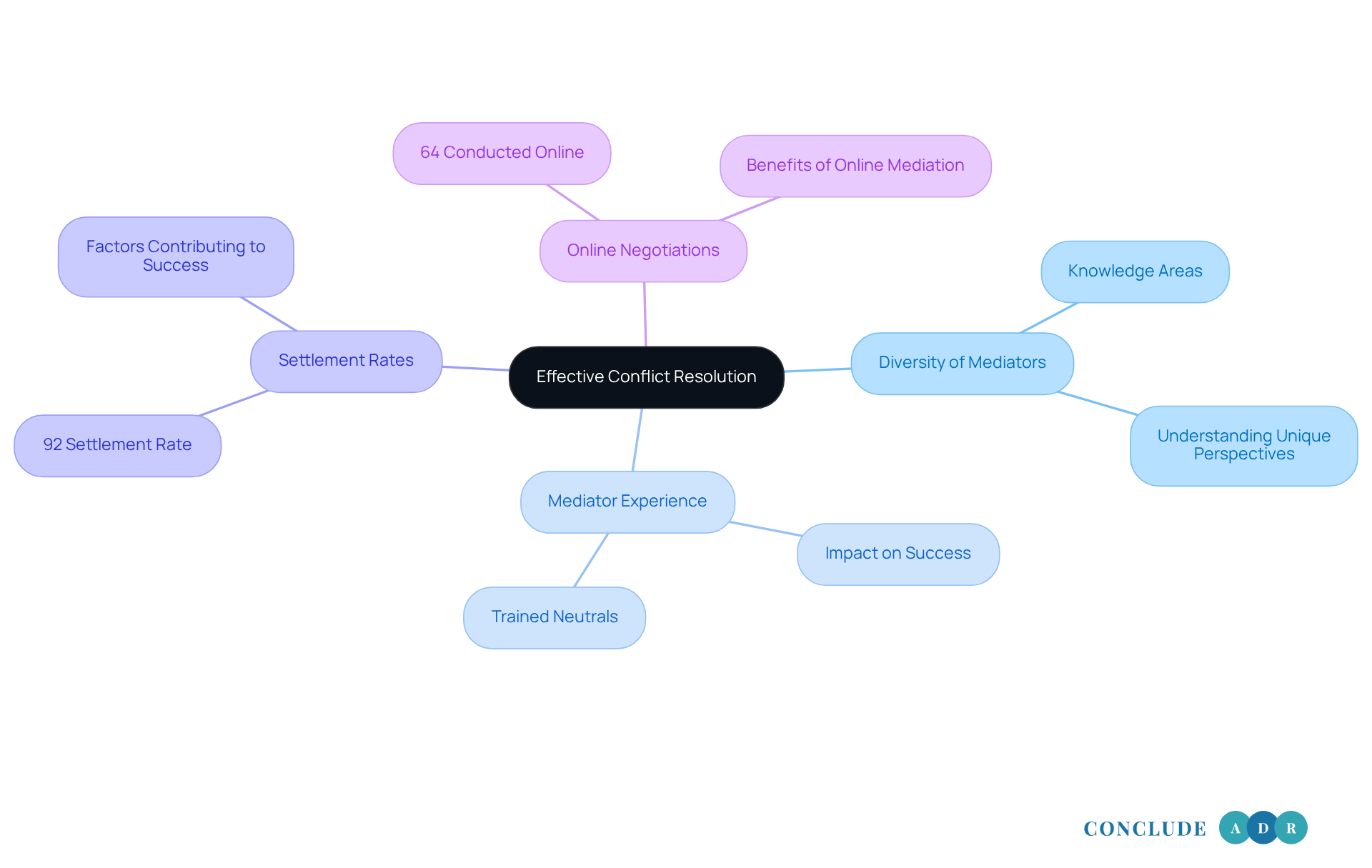This mindmap illustrates how various aspects contribute to successful conflict resolution. Start at the center and follow the branches to see how diversity, experience, settlement rates, and online negotiations all play a role. This mindmap illustrates how various aspects contribute to successful conflict resolution. Start at the center and follow the branches to see how diversity, experience, settlement rates, and online negotiations all play a role.