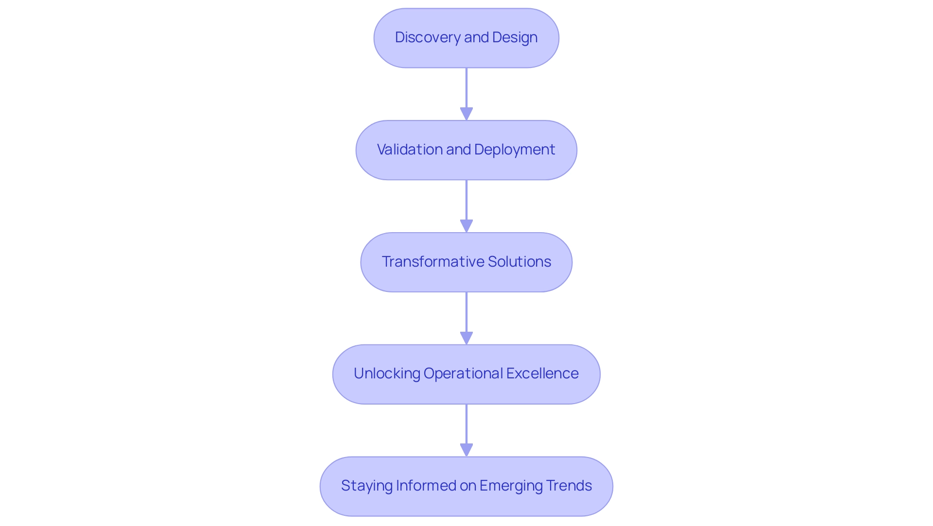 Each box represents a strategy step in the AI integration process, with arrows indicating the sequential flow from one strategy to the next.