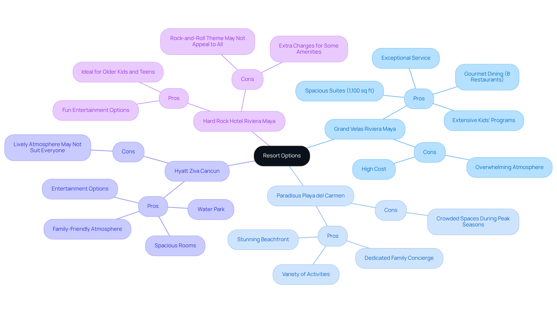 In this mindmap, the central node represents the overall topic of resort options. Each branch represents a different resort, with pros and cons listed underneath. This layout helps you quickly see what each resort offers and what potential drawbacks to consider.