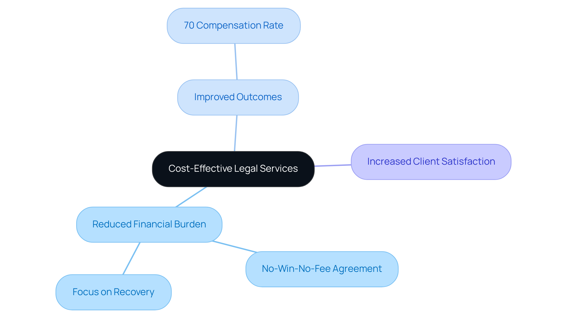 The center shows the main concept, and the branches highlight the key benefits and statistics, helping you understand how these services can support clients effectively. The center shows the main concept, and the branches highlight the key benefits and statistics, helping you understand how these services can support clients effectively.