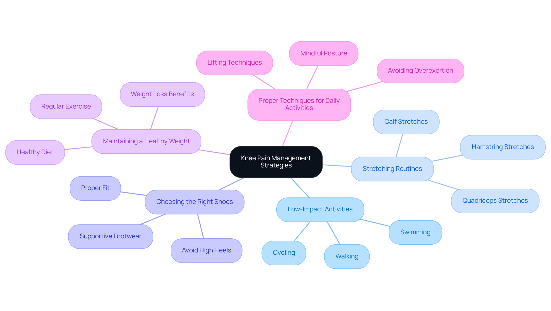 This mindmap shows various strategies to help manage and prevent knee pain. Each branch represents a different approach, and the sub-branches provide specific tips or actions you can take to improve your knee health. This mindmap shows various strategies to help manage and prevent knee pain. Each branch represents a different approach, and the sub-branches provide specific tips or actions you can take to improve your knee health.