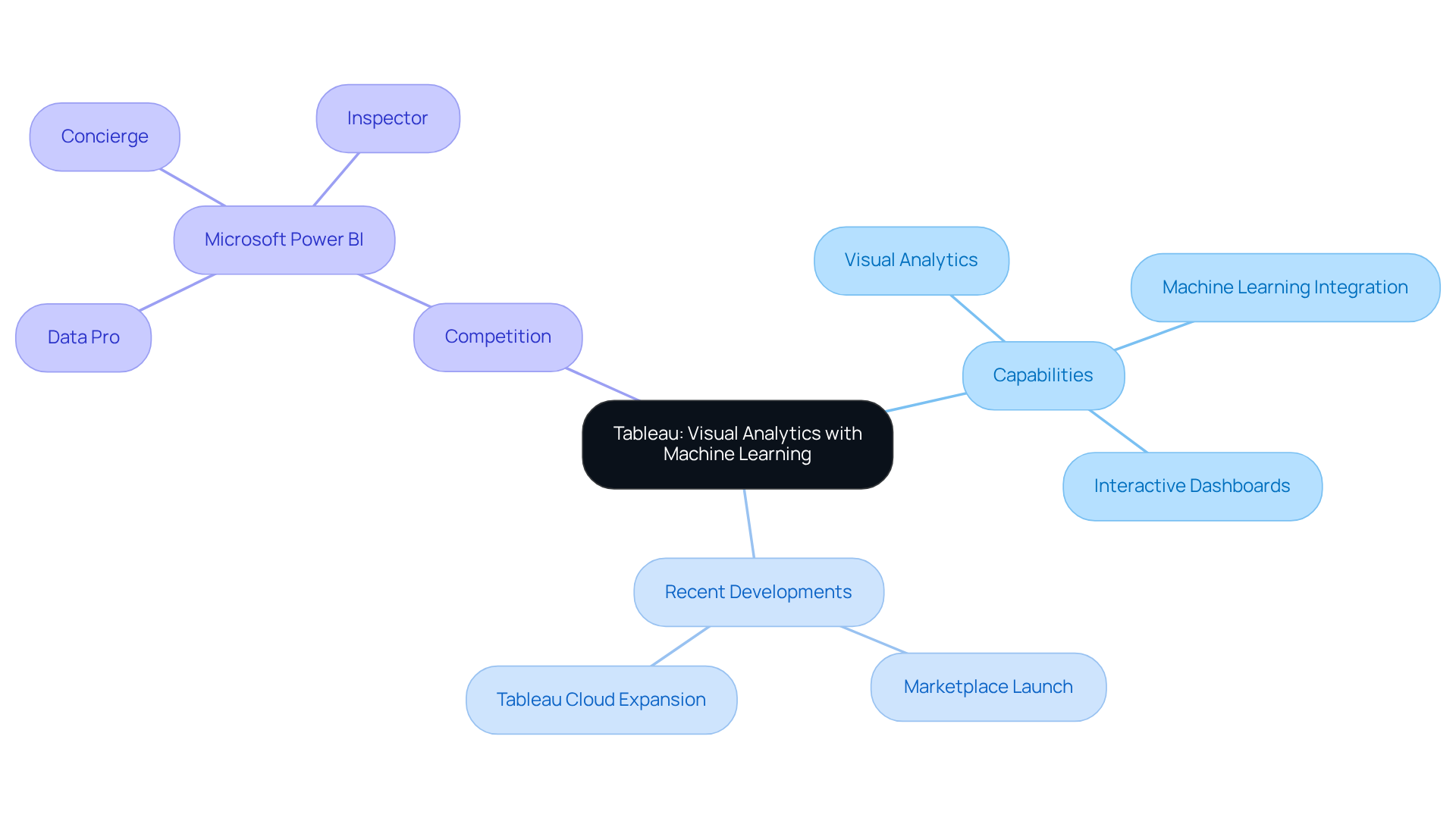 Start at the center with Tableau's main theme, then explore the branches to see its capabilities, recent advancements, and how it stands against competitors.