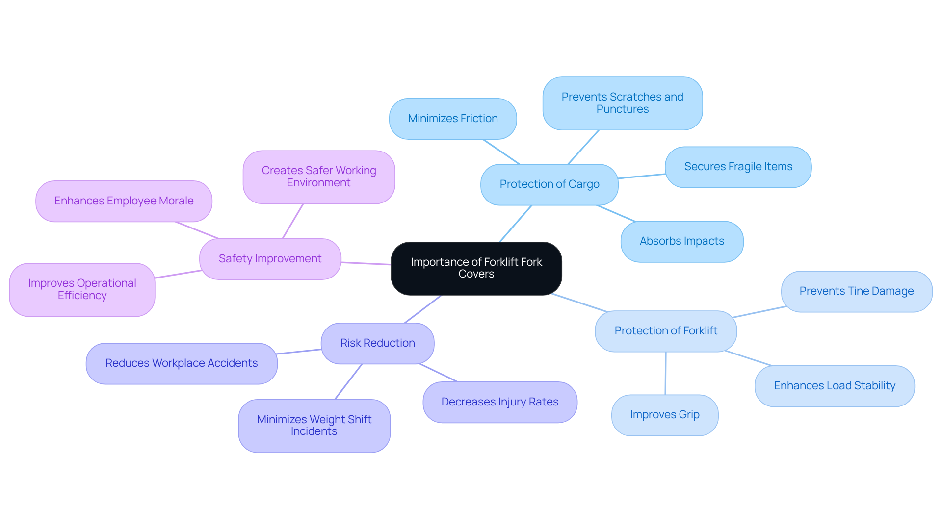 This mindmap shows how forklift fork covers contribute to safety. Start at the center with the main idea, then explore how they protect cargo and the forklift, reduce risks, and improve overall safety in the workplace. This mindmap shows how forklift fork covers contribute to safety. Start at the center with the main idea, then explore how they protect cargo and the forklift, reduce risks, and improve overall safety in the workplace.