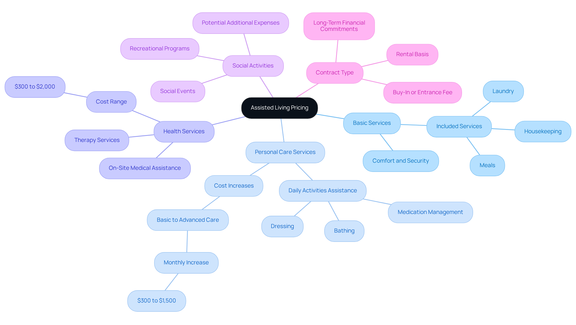 This mindmap shows the different factors that affect the cost of assisted living. Start at the center with the main topic, then follow the branches to see how each component contributes to pricing. Each color represents a different category, making it easy to distinguish between them.