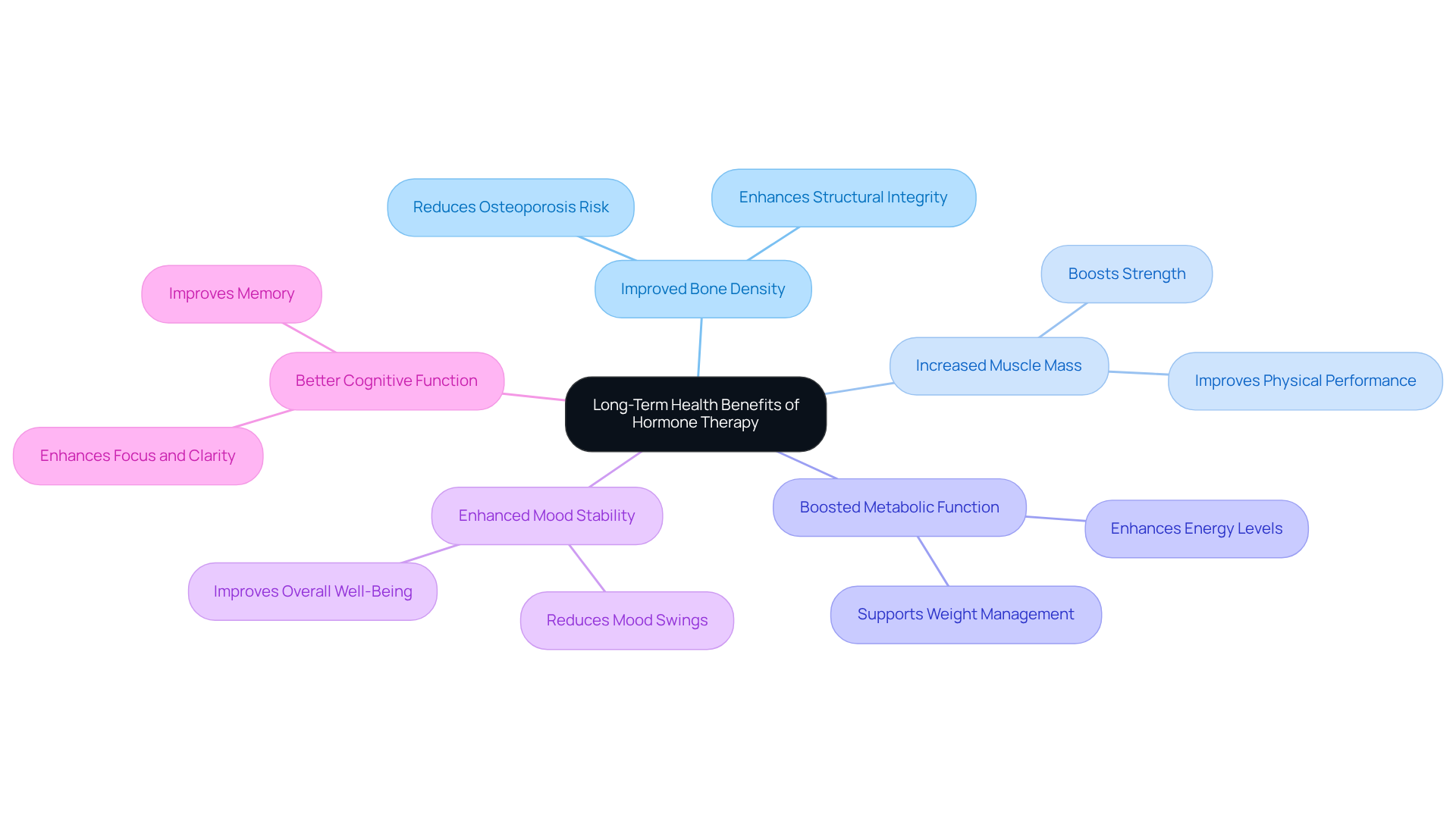 The center represents hormone therapy, and each branch shows a specific health benefit. Follow the branches to see how each benefit contributes to a healthier life.