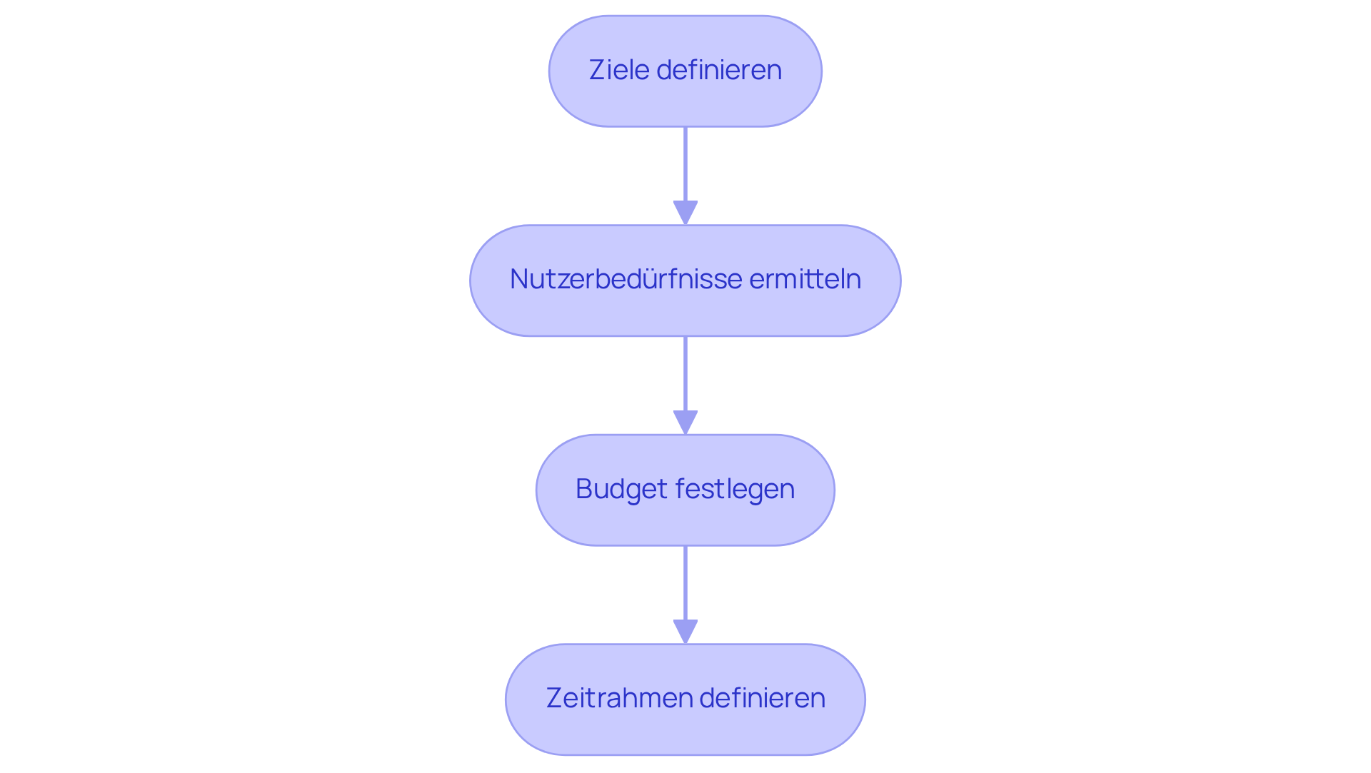Jeder Schritt im Diagramm zeigt, was Sie tun müssen, um Ihr Bauprojekt erfolgreich zu planen. Folgen Sie den Pfeilen, um zu sehen, wie die Schritte miteinander verbunden sind und in welcher Reihenfolge sie durchgeführt werden sollten.