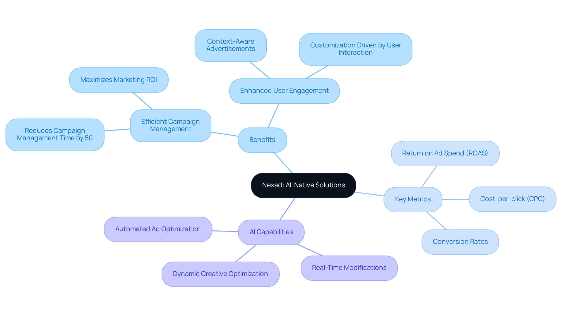 The central node represents Nexad's solutions, with branches showing the benefits and key metrics. Each branch highlights important aspects of how Nexad helps e-commerce store owners optimize their ad campaigns.