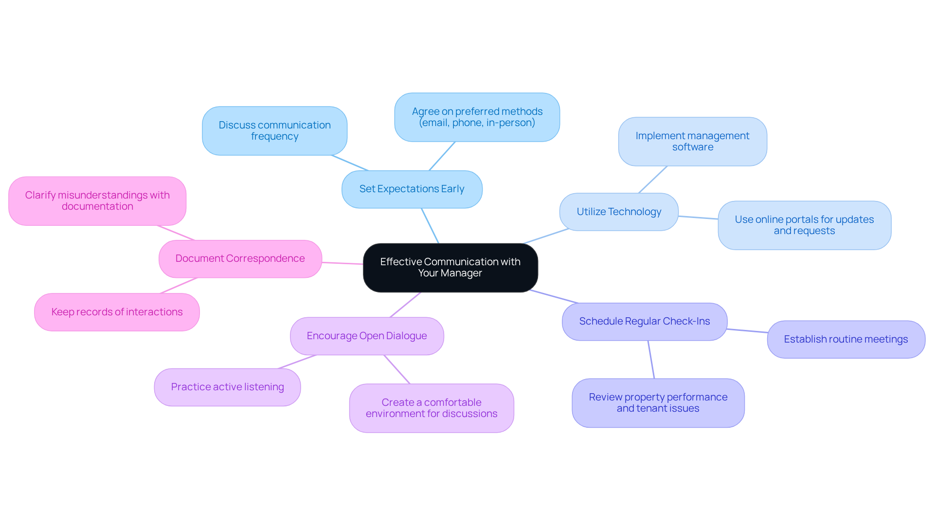 This mindmap shows various strategies to improve communication with your manager. Start at the center with the main idea, then follow the branches to explore each strategy and its specific actions. Each color represents a different strategy, making it easy to see how they connect and support effective communication.