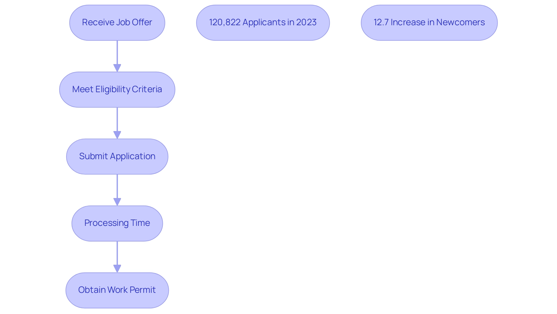 Each box represents a key step in the work permit process, with arrows indicating the flow. Side notes provide additional context with relevant statistics.