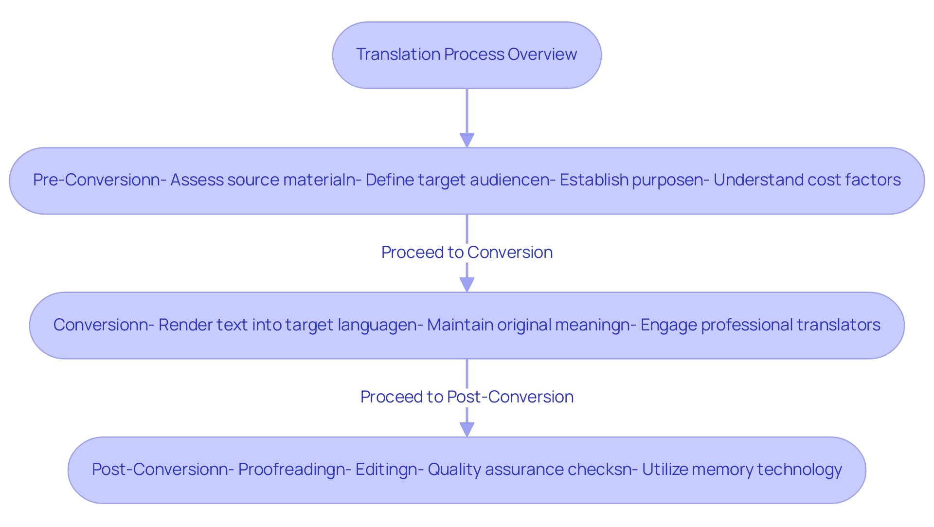 Each box represents a phase in the translation process: Pre-Conversion (blue), Conversion (green), and Post-Conversion (orange). Arrows indicate the flow from one phase to the next.