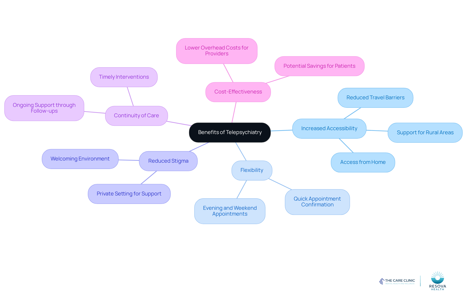 The central node represents the overall theme of telepsychiatry benefits. Each branch highlights a specific benefit, with sub-points providing more detail. This structure helps you see how each benefit contributes to better mental health care.