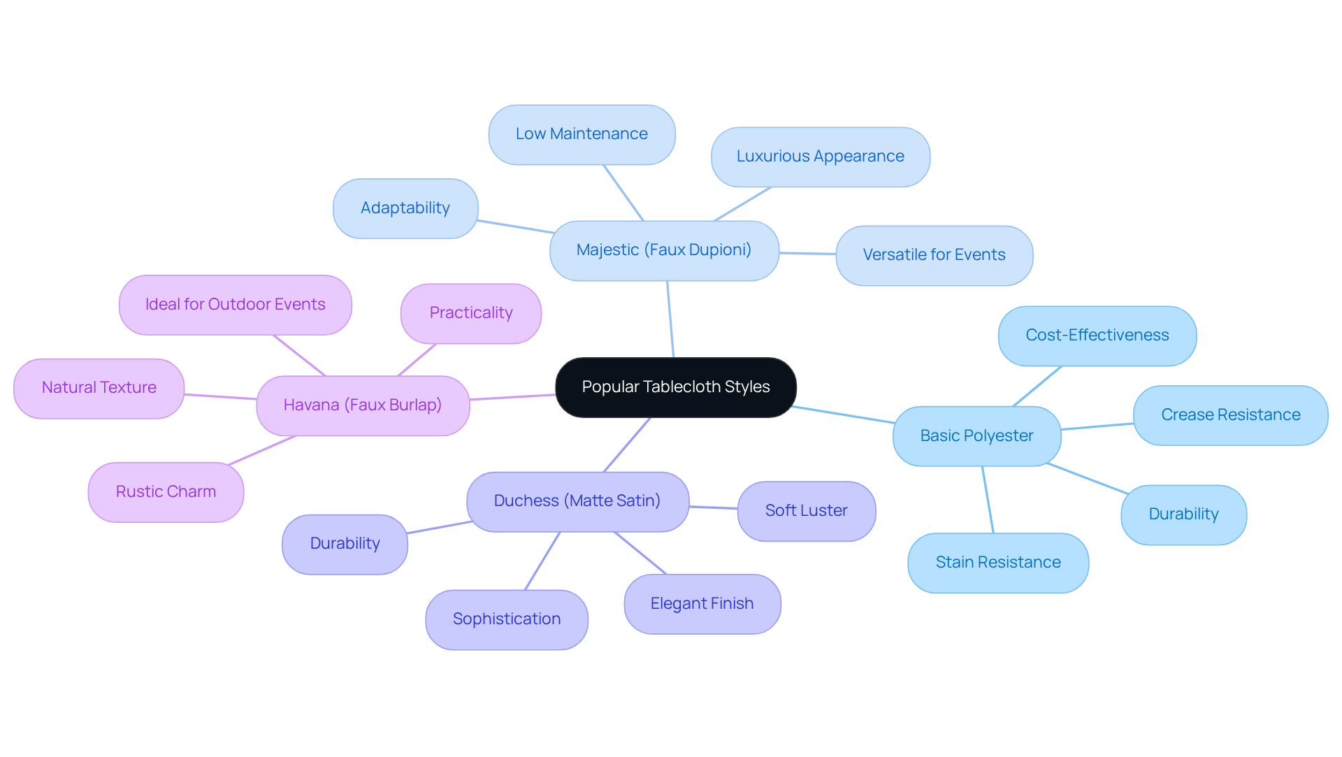 Start at the center with the main topic of tablecloth styles, then explore each branch to discover the unique features of each style. The colors help differentiate the styles, making it easier to follow along.
