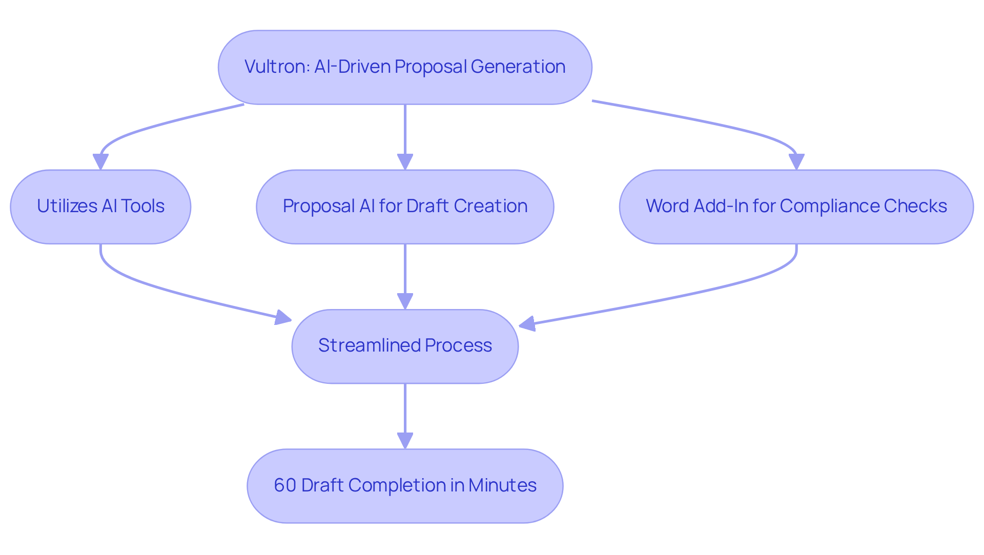 This flowchart shows how Vultron helps federal contractors create proposals. Each step highlights a feature of Vultron, leading to faster draft completion. Follow the arrows to see how each part connects to the overall process. This flowchart shows how Vultron helps federal contractors create proposals. Each step highlights a feature of Vultron, leading to faster draft completion. Follow the arrows to see how each part connects to the overall process.
