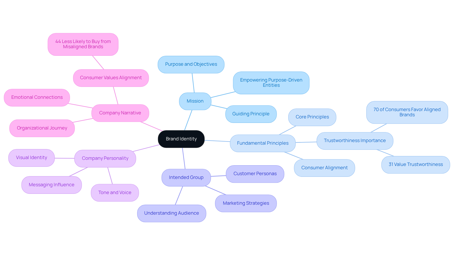 The central node represents the overall concept of brand identity. Each branch corresponds to a key question that helps shape your brand, and the sub-branches provide additional insights or considerations related to that question. This layout helps you see how each element connects to the overall identity of your brand.