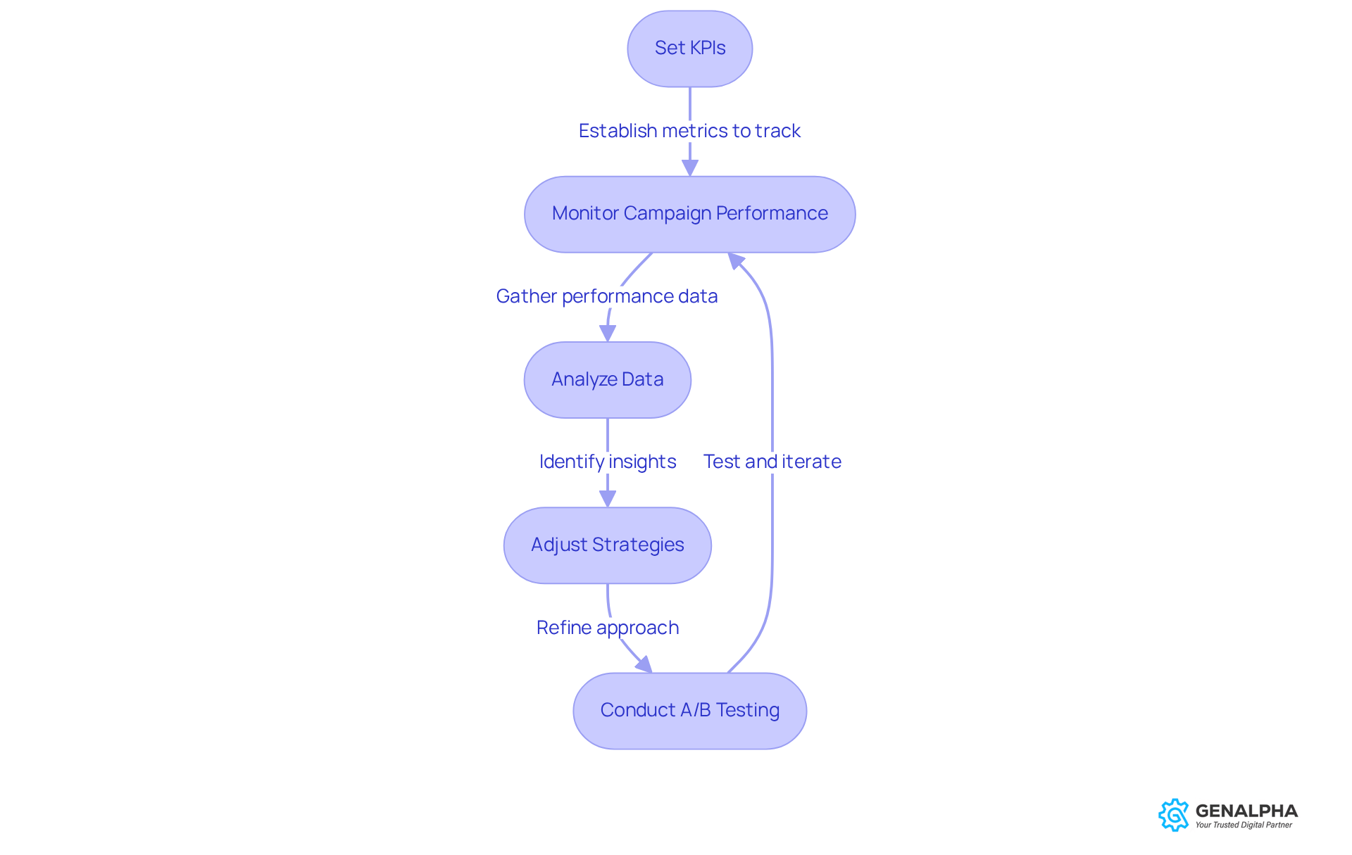 This flowchart shows the steps to effectively measure and optimize your marketing campaigns. Start by setting your key performance indicators (KPIs), then monitor how your campaigns are doing. Analyze the data you gather, adjust your strategies based on what you find, and consider A/B testing to refine your approach. Each step builds on the previous one to help you improve your marketing efforts.