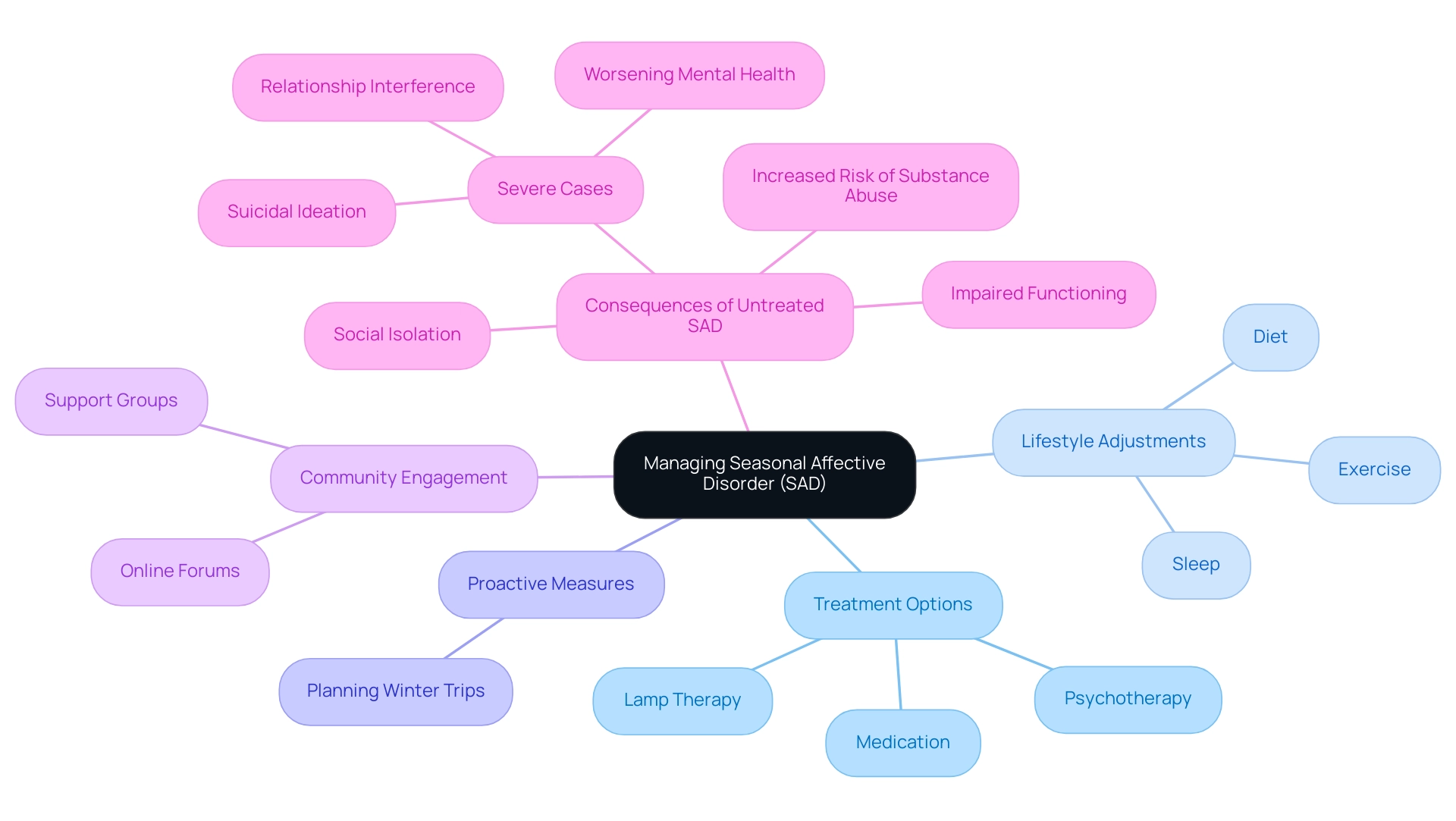 The central node represents the overarching theme of SAD management, with branches detailing specific treatment options, lifestyle changes, proactive measures, community support, and potential consequences.