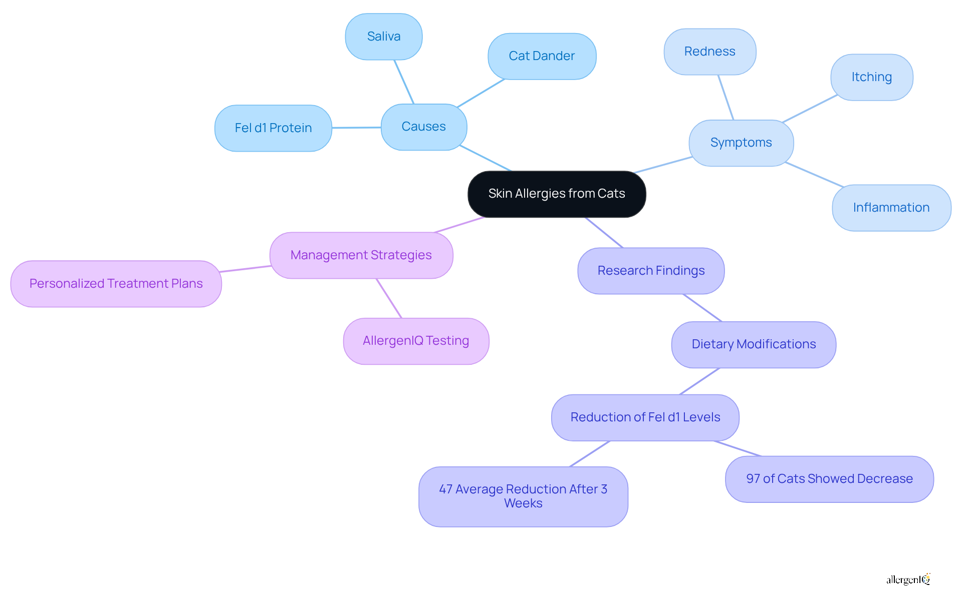 The central node represents the main topic of skin allergies from cats. Each branch shows different aspects: causes, symptoms, research findings, and management strategies. Follow the branches to explore how they connect to the central idea.