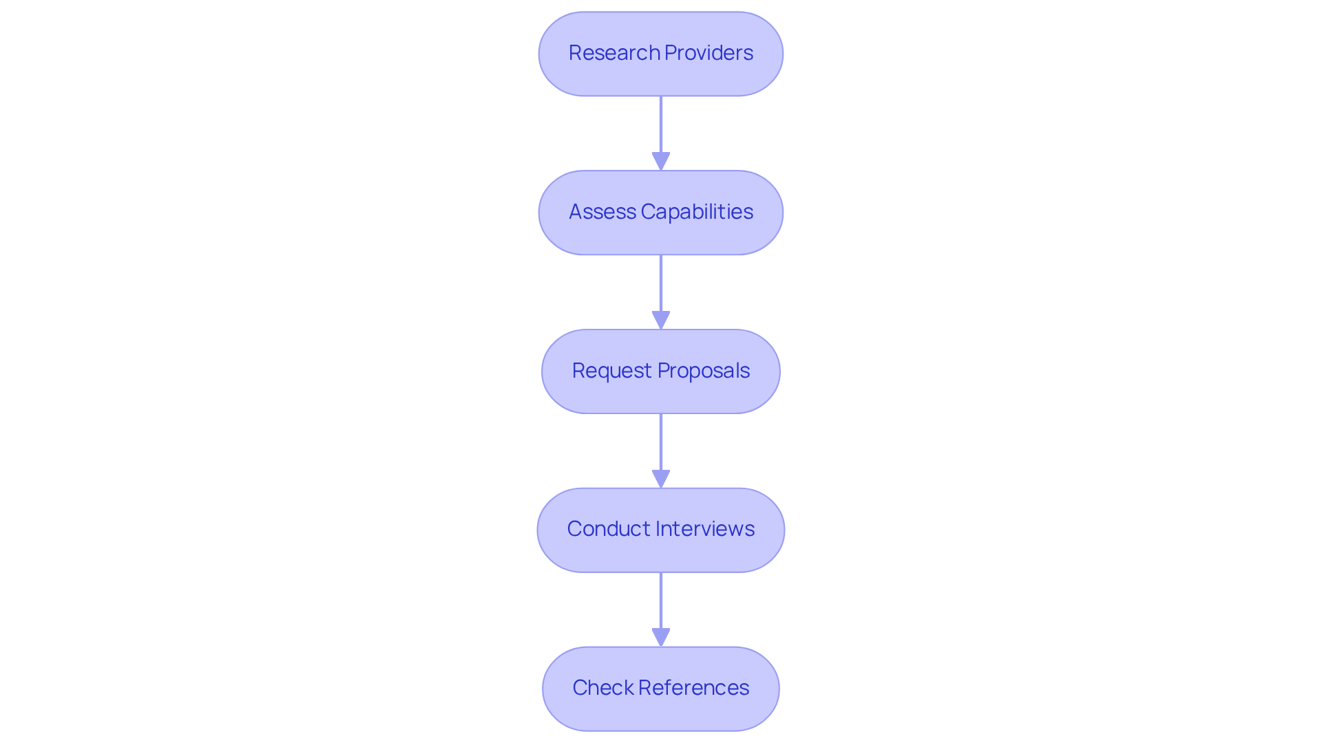 Each box represents a step in the vendor evaluation process. Follow the arrows to see how to move from one step to the next, ensuring a thorough assessment of potential backup providers.