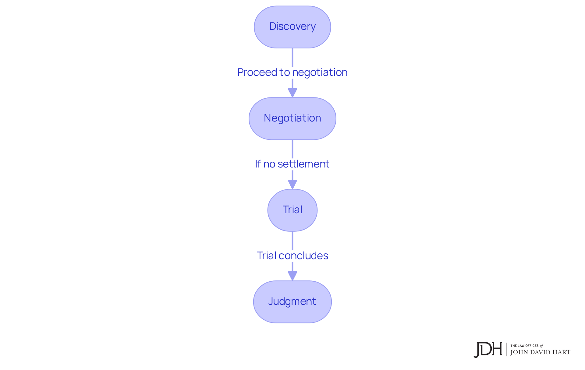 The flowchart takes you through each stage of the lawsuit process. Start from 'Discovery', move to 'Negotiation', then to 'Trial', and finally reach 'Judgment'. Each box gives you a snapshot of what happens in that step. The flowchart takes you through each stage of the lawsuit process. Start from 'Discovery', move to 'Negotiation', then to 'Trial', and finally reach 'Judgment'. Each box gives you a snapshot of what happens in that step.