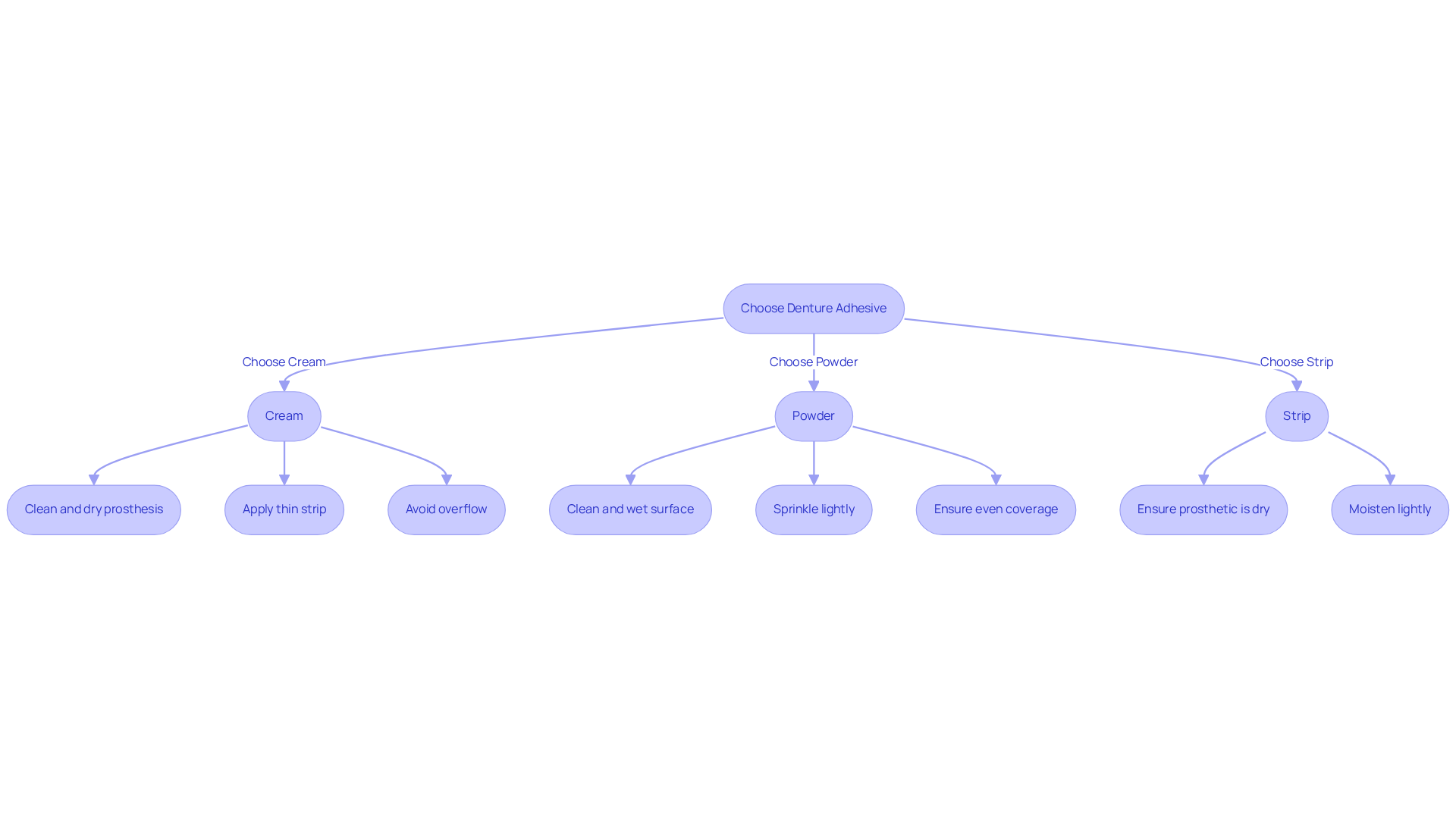 Follow the arrows to see how to choose and apply different types of denture adhesive. Each path shows the specific steps for creams, powders, and strips to help you achieve a secure and comfortable fit.
