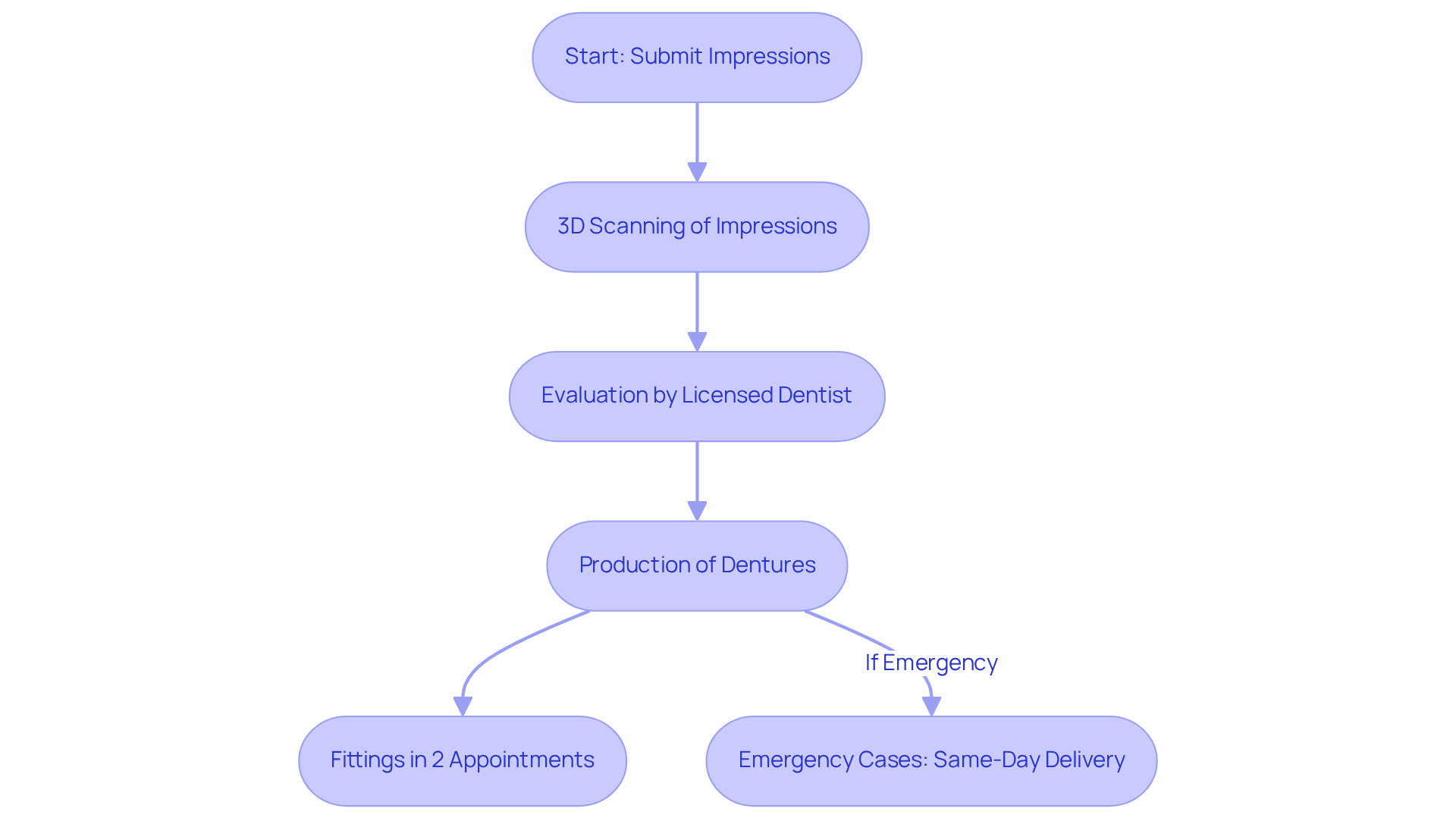 Follow the arrows to see how the denture production progresses from submitting impressions to receiving your dentures. Each box represents a key step in the process, highlighting the efficiency and quick turnaround times.