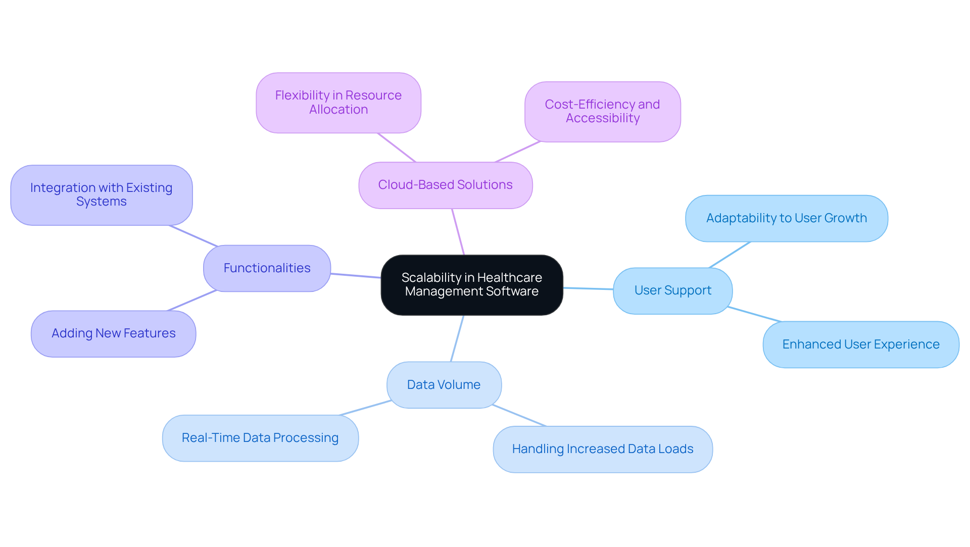 Start at the center with the main idea of scalability, then follow the branches to explore how it impacts user support, data handling, functionalities, and the benefits of cloud solutions.