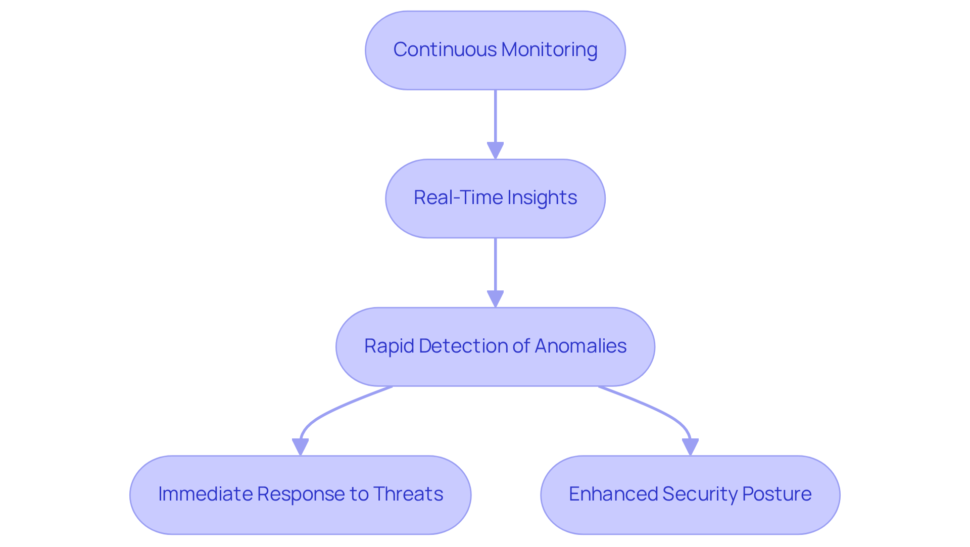 Each box represents a key step in the continuous monitoring process. Follow the arrows to understand how monitoring leads to insights and actions that strengthen security. Each box represents a key step in the continuous monitoring process. Follow the arrows to understand how monitoring leads to insights and actions that strengthen security.