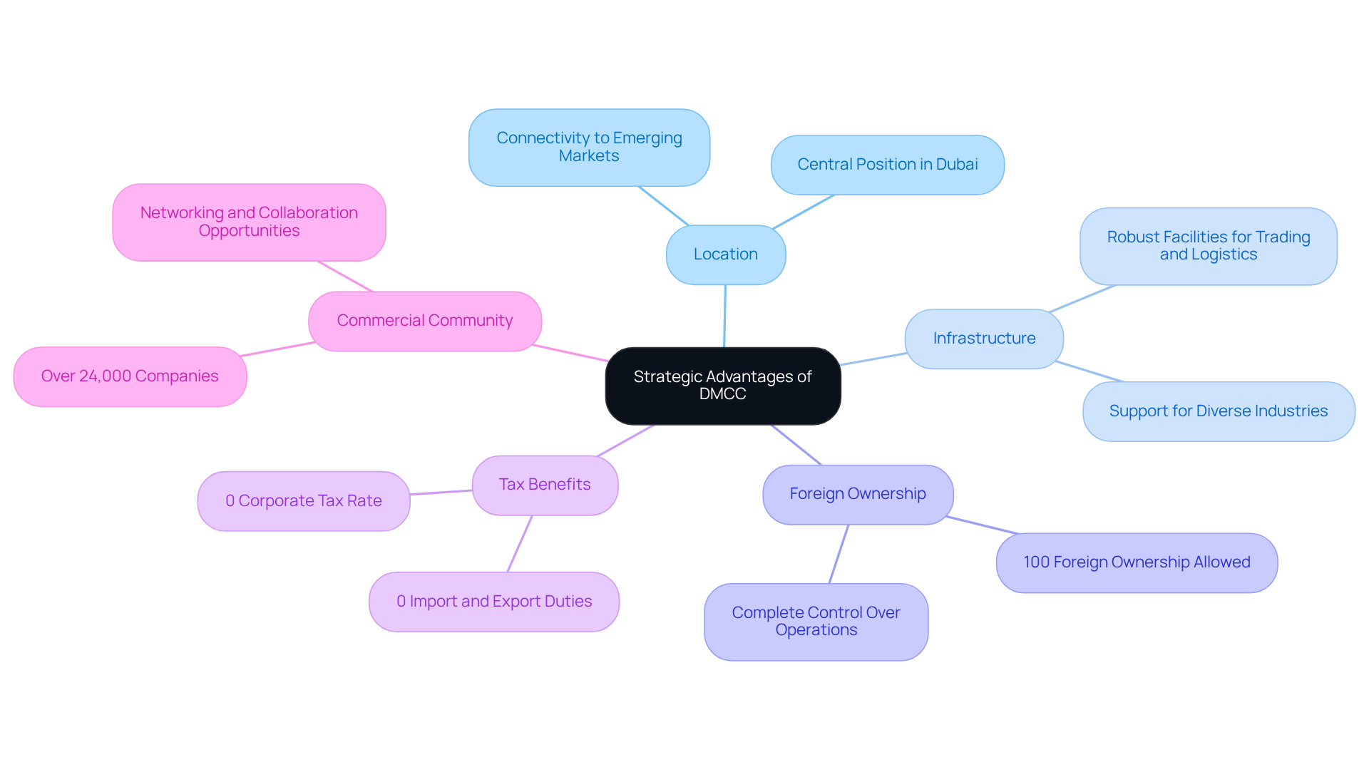 The center represents DMCC's strategic advantages, with branches showing different benefits. Each branch can be explored for more details, helping you see how DMCC supports multinational corporations.