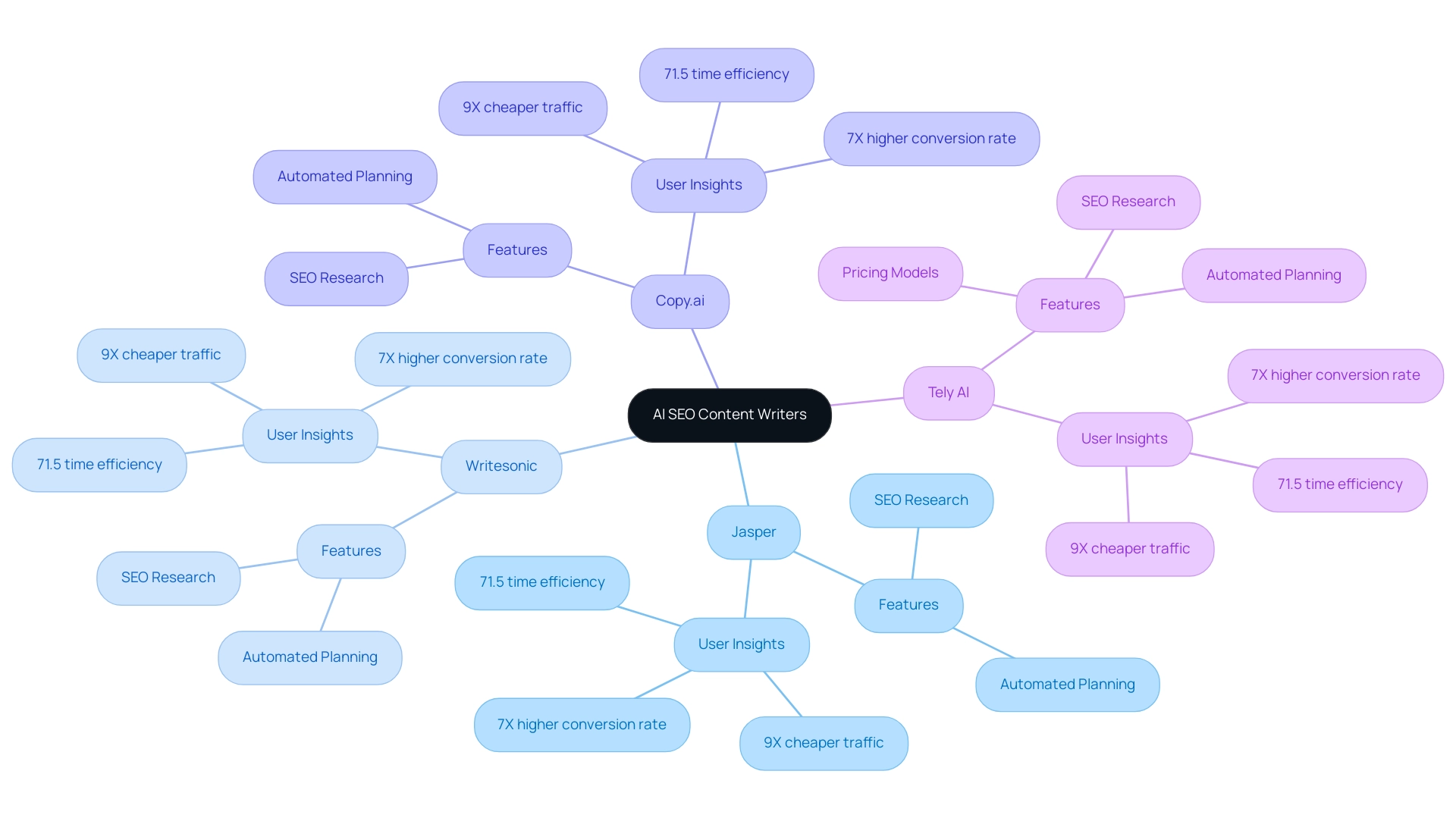 The central node represents the overall category of AI SEO content writers, with branches for individual tools and sub-branches for features and user testimonials.