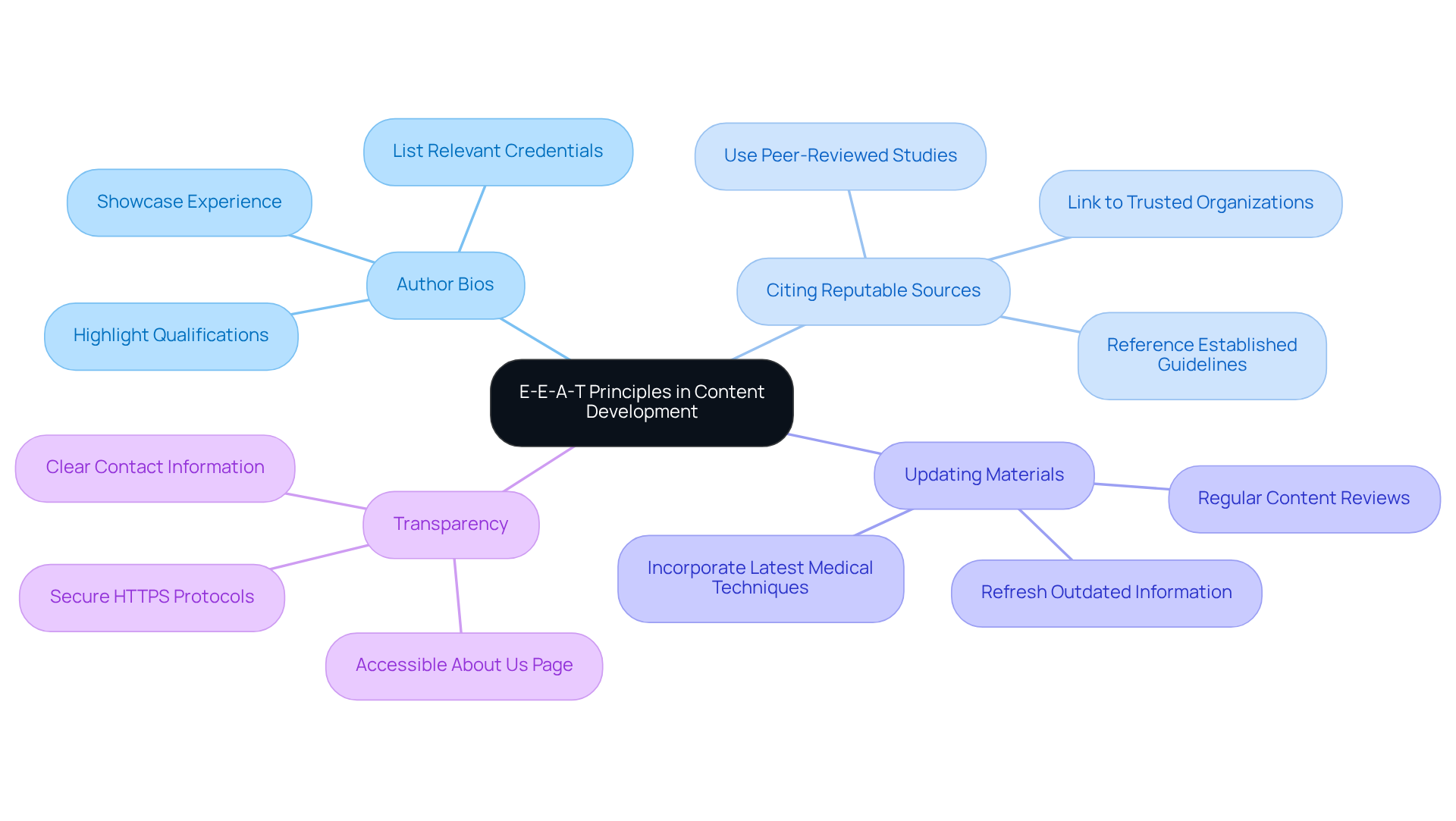 The central node represents the main focus on E-E-A-T principles, while the branches show different ways to implement these principles in content development. Each branch highlights important actions that contribute to building trust and authority with your audience.