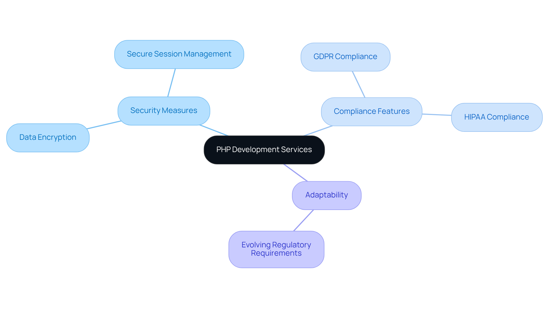 The central node represents PHP development services, while the branches show how these services relate to security, compliance, and adaptability in regulated industries.