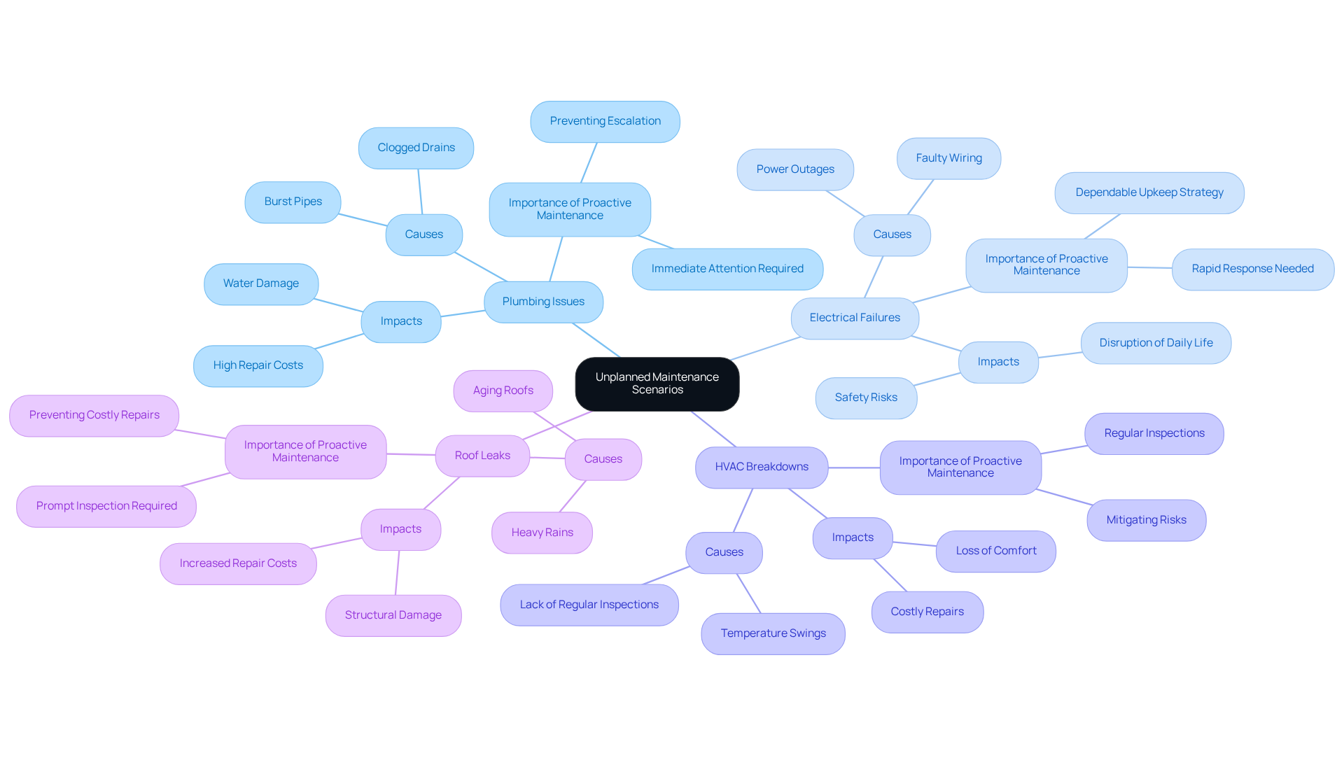 This mindmap starts with the central theme of unplanned maintenance scenarios. Each branch represents a specific issue that property managers might encounter, and the sub-branches provide additional details about each issue. This layout helps visualize the relationships between different maintenance challenges and emphasizes the importance of proactive strategies.