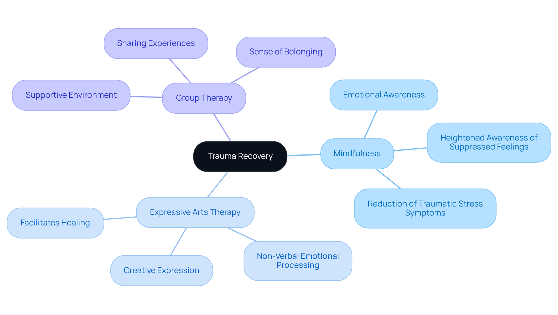 This mindmap illustrates different therapeutic methods for trauma recovery. Start at the center with 'Trauma Recovery' and explore the branches to see how each approach contributes to healing. Each color-coded branch represents a different method, with further details on their benefits.