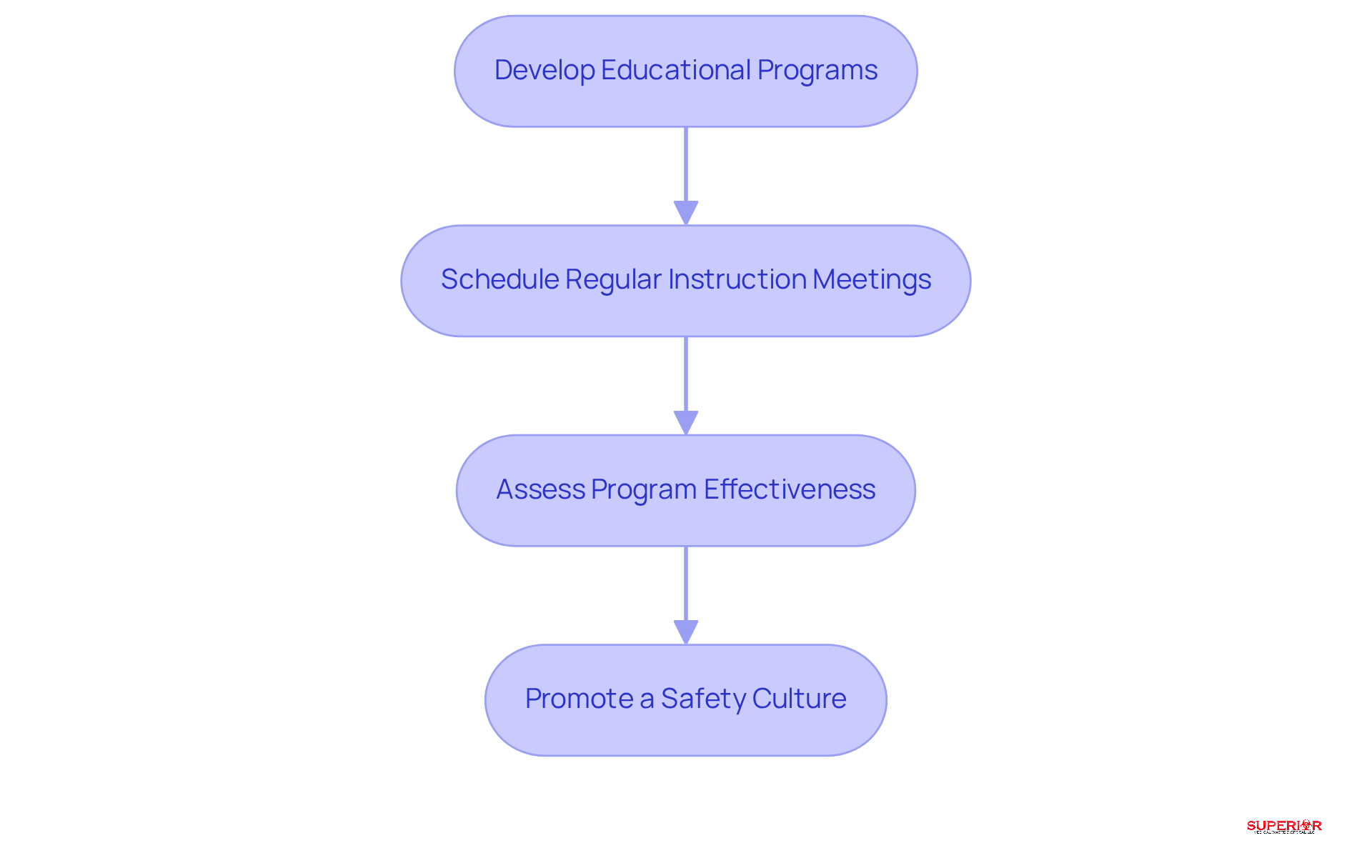 Each box represents a crucial step in the training process. Follow the arrows to see how each step builds on the previous one, leading to a well-trained and compliant workforce. Each box represents a crucial step in the training process. Follow the arrows to see how each step builds on the previous one, leading to a well-trained and compliant workforce.