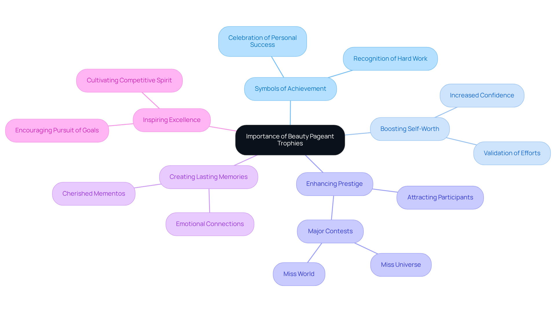Start at the center with the main idea, then explore each branch to understand how trophies impact participants and competitions. Each color represents a different theme, showing the multifaceted importance of these awards.