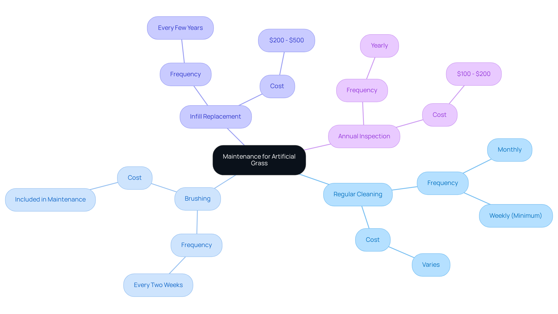 The center shows the main topic of maintenance for artificial grass. Each branch represents a specific task, with further details on how often it should be done and what it might cost. This helps you see at a glance what maintaining artificial grass involves. The center shows the main topic of maintenance for artificial grass. Each branch represents a specific task, with further details on how often it should be done and what it might cost. This helps you see at a glance what maintaining artificial grass involves.