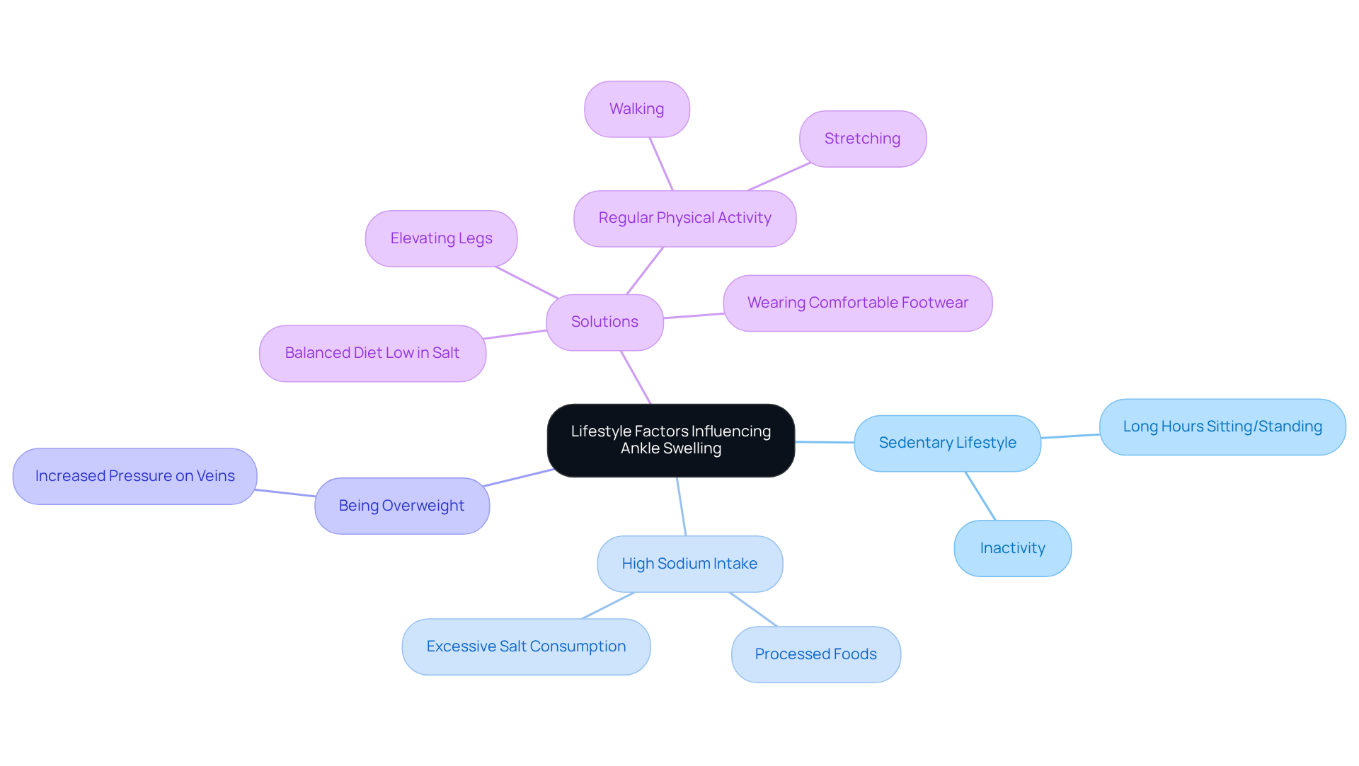 This mindmap starts with the main issue of ankle swelling at the center. Each branch represents a different lifestyle factor that contributes to the problem, while the sub-branches offer specific details or solutions. Follow the branches to understand how each factor relates to ankle swelling and what can be done to improve the situation.