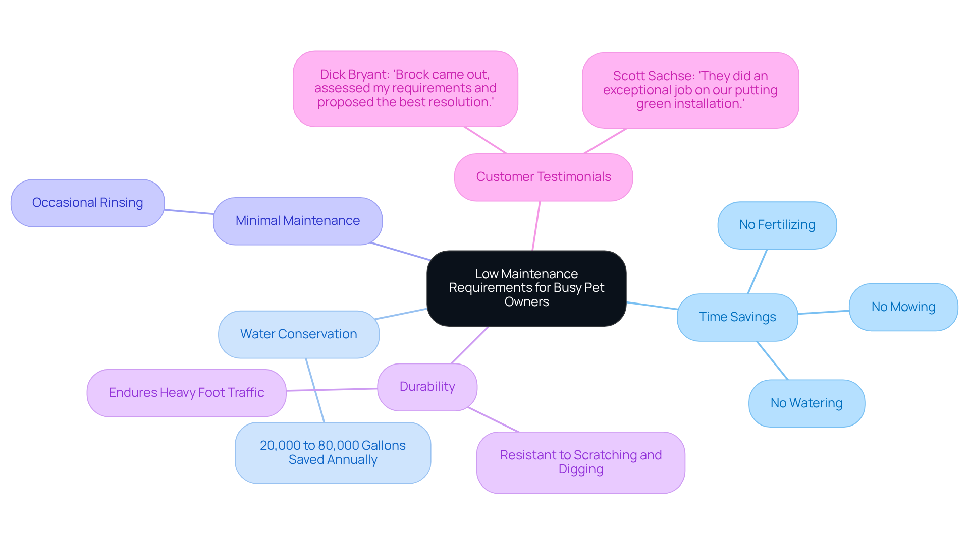 This mindmap shows how synthetic turf simplifies life for busy pet owners. Start at the center with the main idea, then follow the branches to see specific benefits like time savings and durability, along with what satisfied customers have to say.