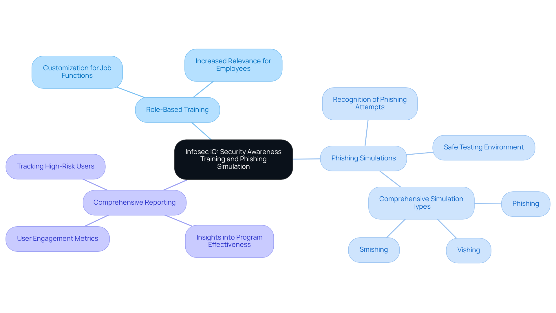 The center represents the main program, and the branches show the key features. Each feature can be explored further to understand its specific benefits.