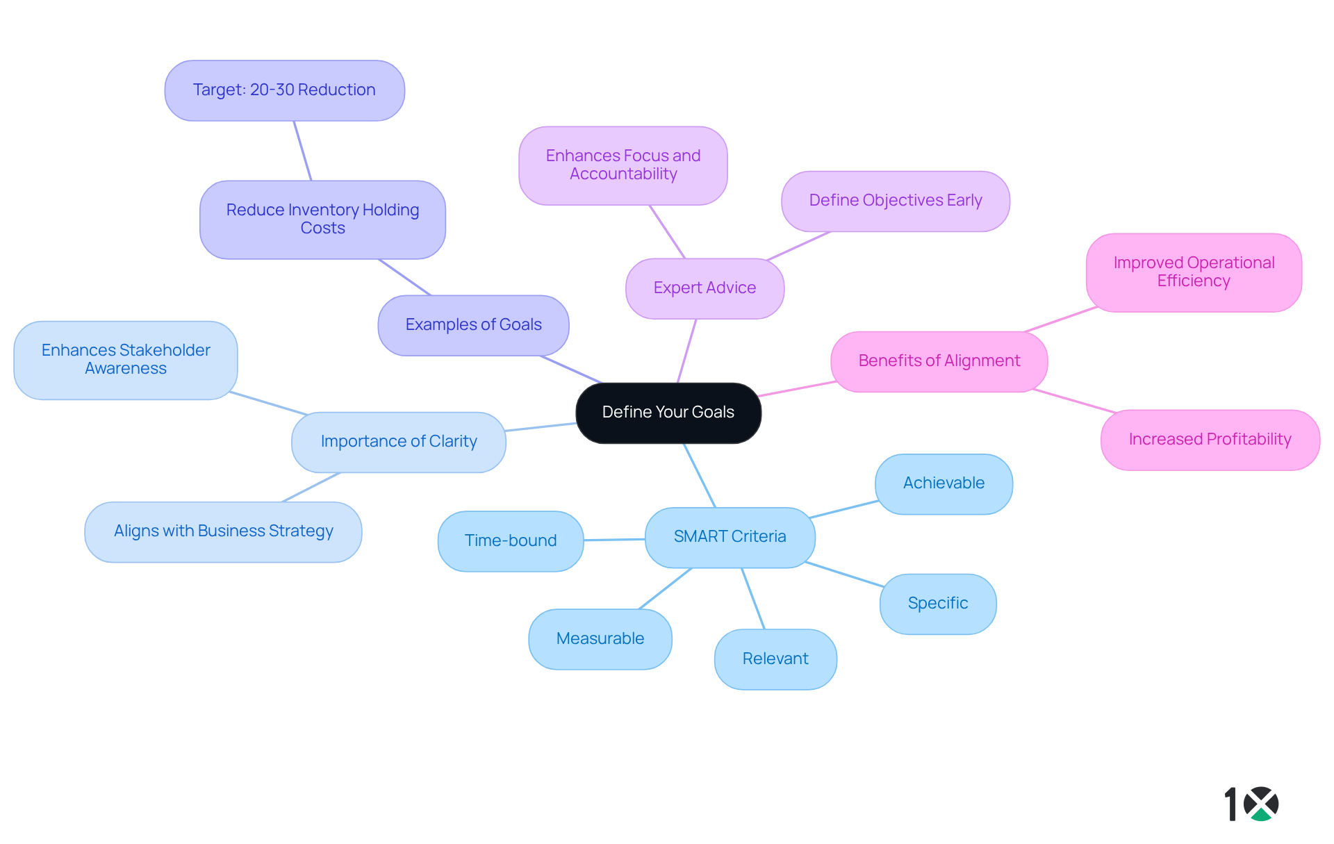 Start at the center with the main idea of defining goals, then explore each branch to see how different aspects of goal-setting contribute to successful ERP implementation. Start at the center with the main idea of defining goals, then explore each branch to see how different aspects of goal-setting contribute to successful ERP implementation.