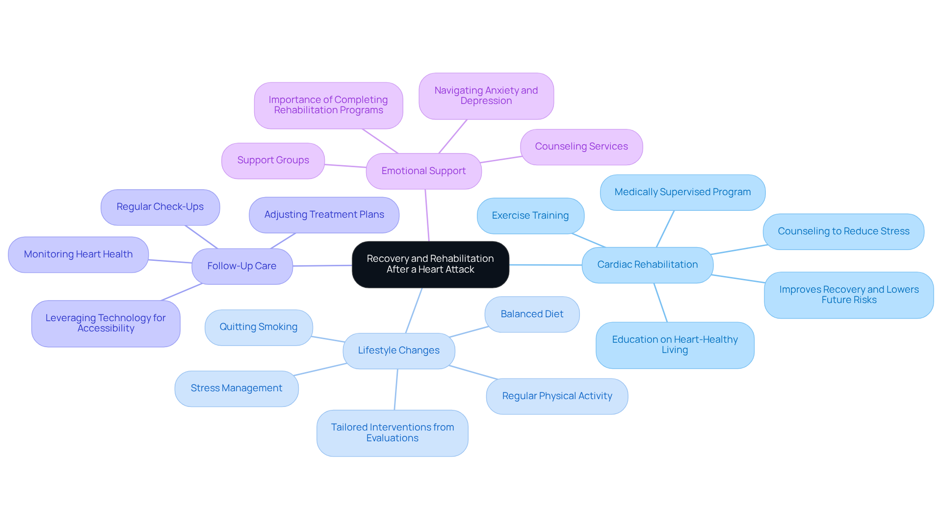 The center represents the overall recovery process, while the branches show the key components that support healing. Each color-coded branch highlights a different area of focus, making it easy to see how they all connect to improve heart health.