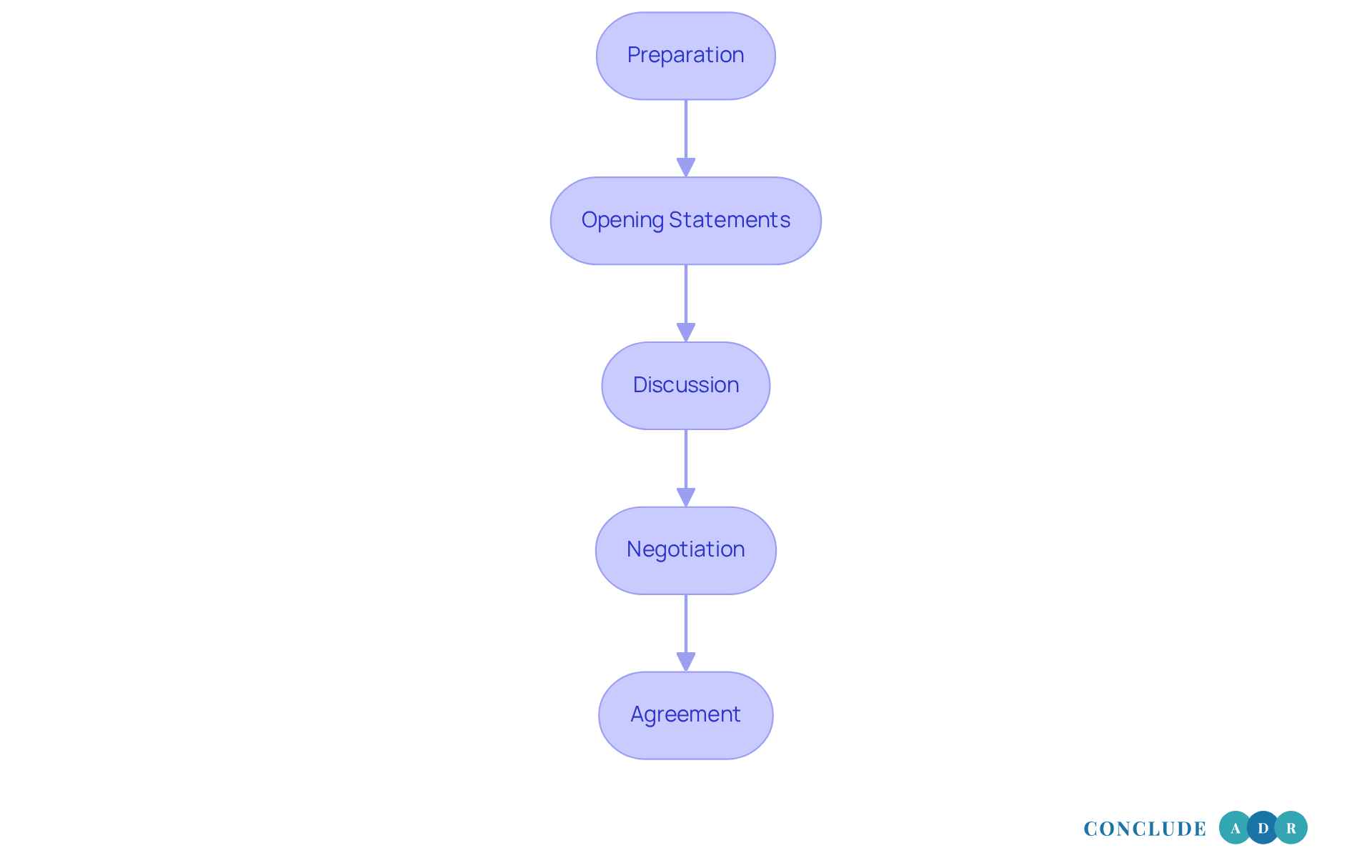 Each box represents a step in mediation — follow the arrows to understand how each step leads to the next, helping to resolve conflicts and build understanding.